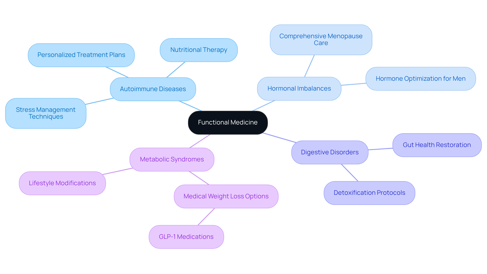 The central node represents functional medicine, while the branches show specific health conditions that can be addressed. Each sub-branch highlights the services available to support these conditions, illustrating how functional medicine can provide a comprehensive approach to health. The central node represents functional medicine, while the branches show specific health conditions that can be addressed. Each sub-branch highlights the services available to support these conditions, illustrating how functional medicine can provide a comprehensive approach to health.