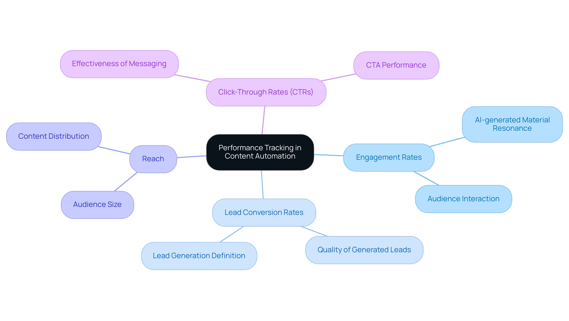 Each branch represents a key performance indicator (KPI) in content automation, with sub-branches providing further insights or examples related to each KPI.