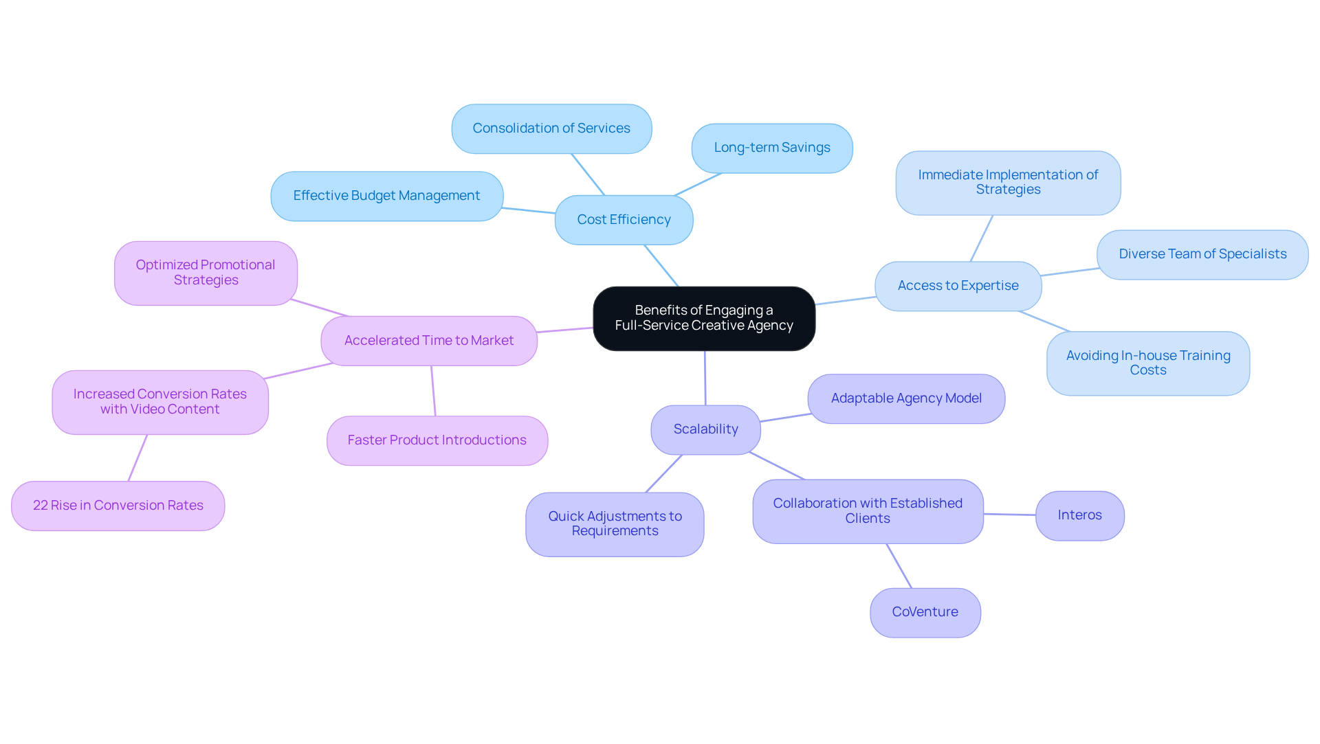 The central node represents the overall theme of the benefits, while each branch highlights a specific advantage. The sub-branches provide additional details or examples, helping you understand how each benefit contributes to startup growth.