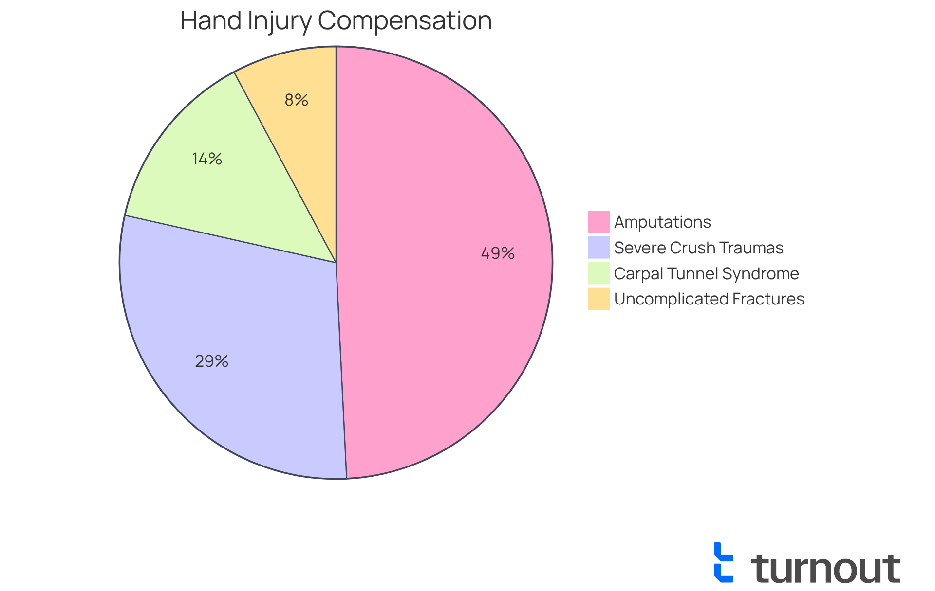Each segment of the pie shows the average compensation for different hand injuries. The larger the segment, the higher the average compensation for that injury type.