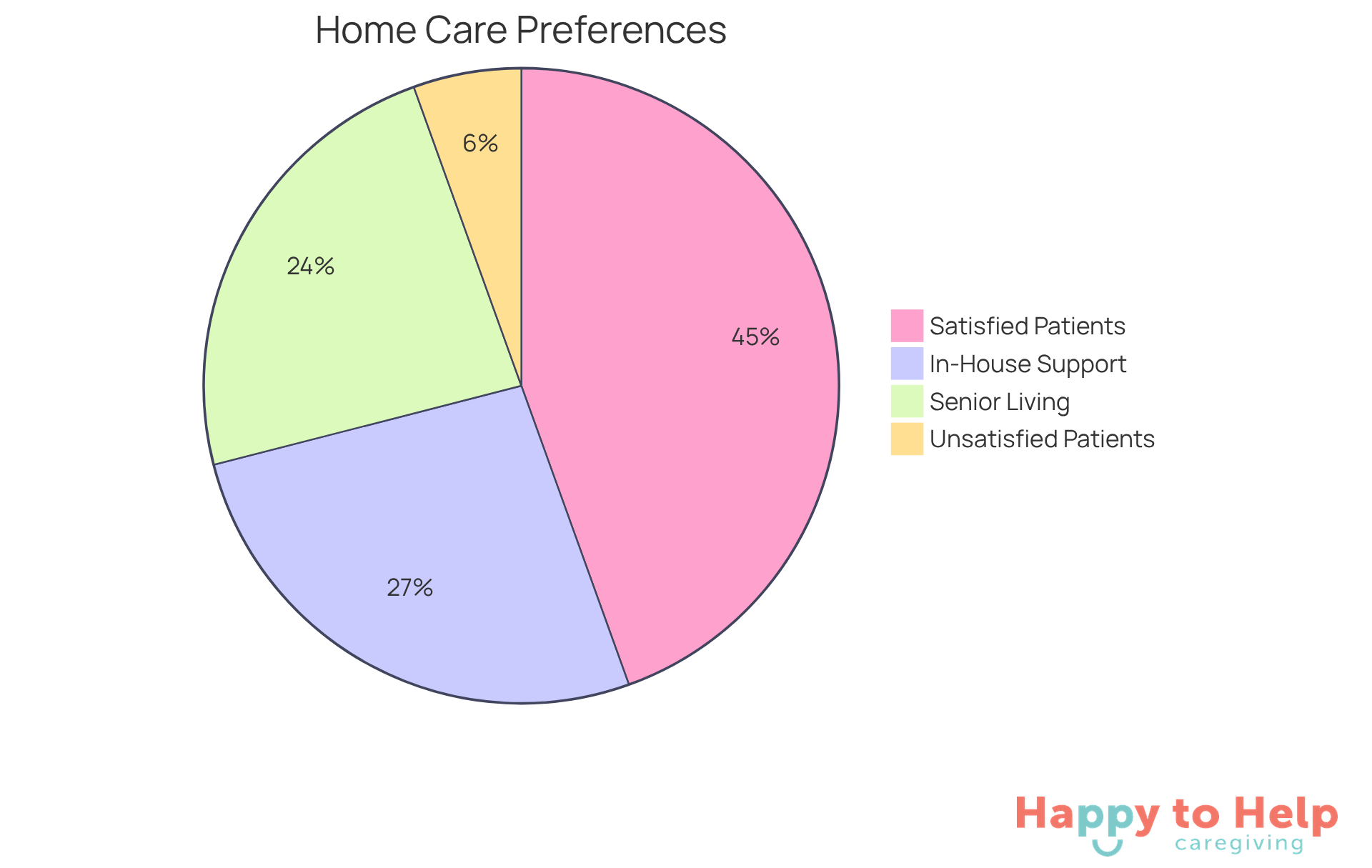 The slices show how many families prefer in-house care versus senior living options, and how satisfied patients are with home care services. A larger slice means more people feel that way!