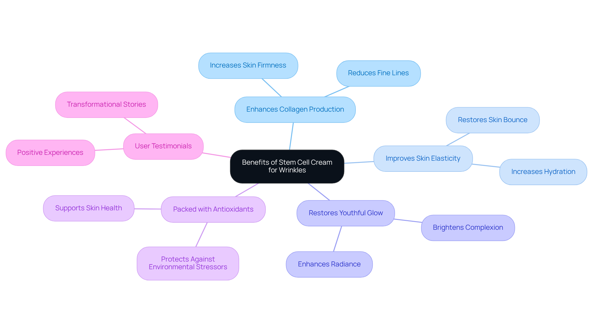 This mindmap starts with the main idea of stem cell cream and branches out to show its various benefits. Each branch represents a different advantage, helping you see how they connect and contribute to overall skin health and confidence. This mindmap starts with the main idea of stem cell cream and branches out to show its various benefits. Each branch represents a different advantage, helping you see how they connect and contribute to overall skin health and confidence.