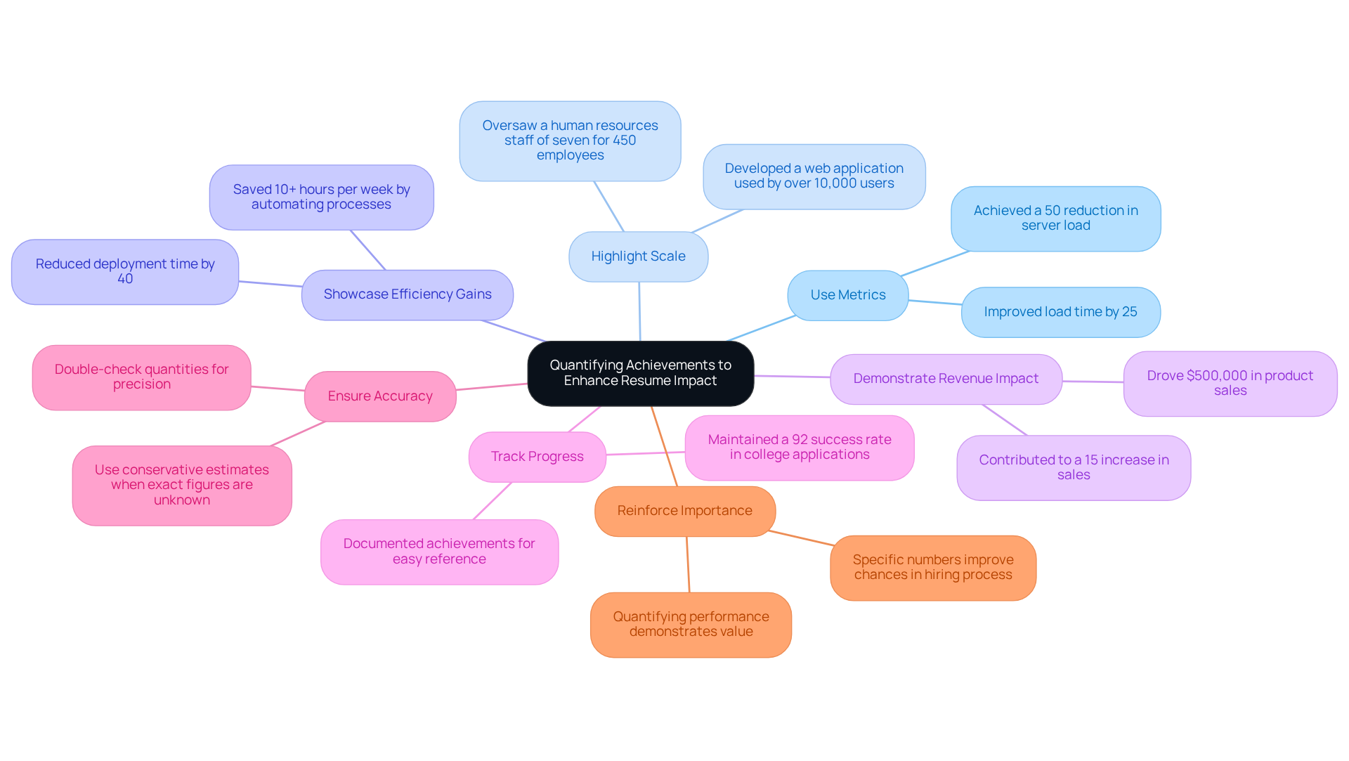 The center represents the main theme of the mindmap, with branches detailing various strategies. Each strategy can be expanded to show examples, helping you see how to effectively quantify your achievements. The center represents the main theme of the mindmap, with branches detailing various strategies. Each strategy can be expanded to show examples, helping you see how to effectively quantify your achievements.