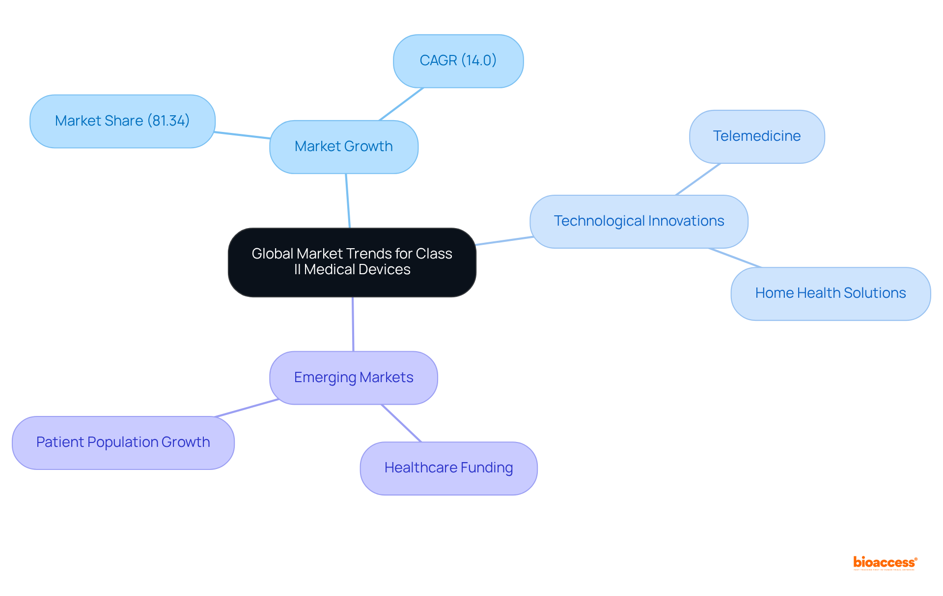 The central node represents the main topic, with branches showing different aspects of market trends. Each color-coded branch leads to specific points, helping you see the connections between growth factors, innovations, and market strategies.