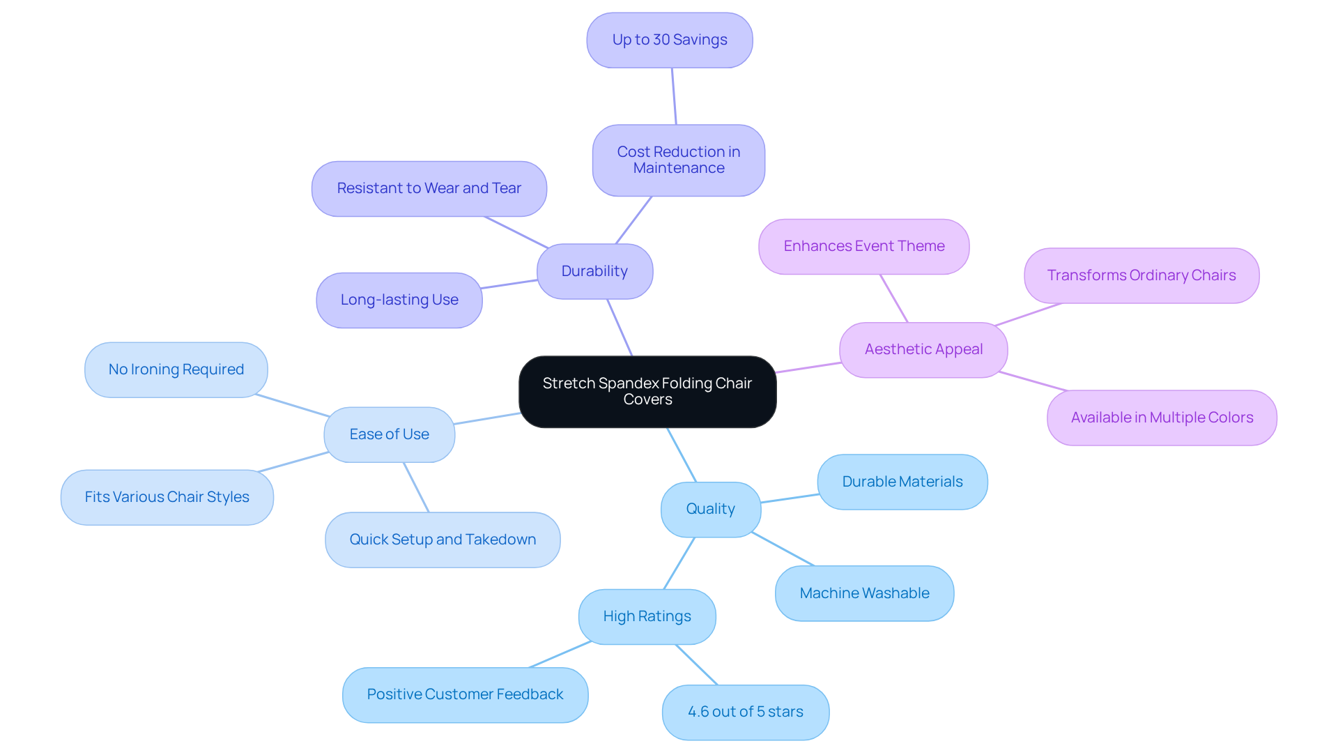The central node represents the chair covers, while the branches show their key features and benefits. Each branch highlights how these covers can improve event decor and user experience.