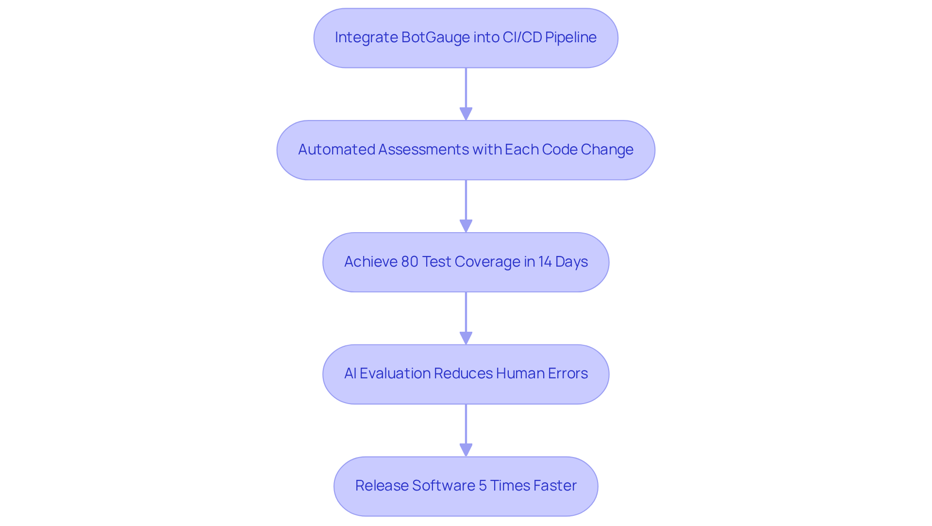 Follow the arrows to see how integrating BotGauge into your CI/CD pipeline leads to faster software releases and improved quality assurance. Each step shows how the process flows from integration to release.