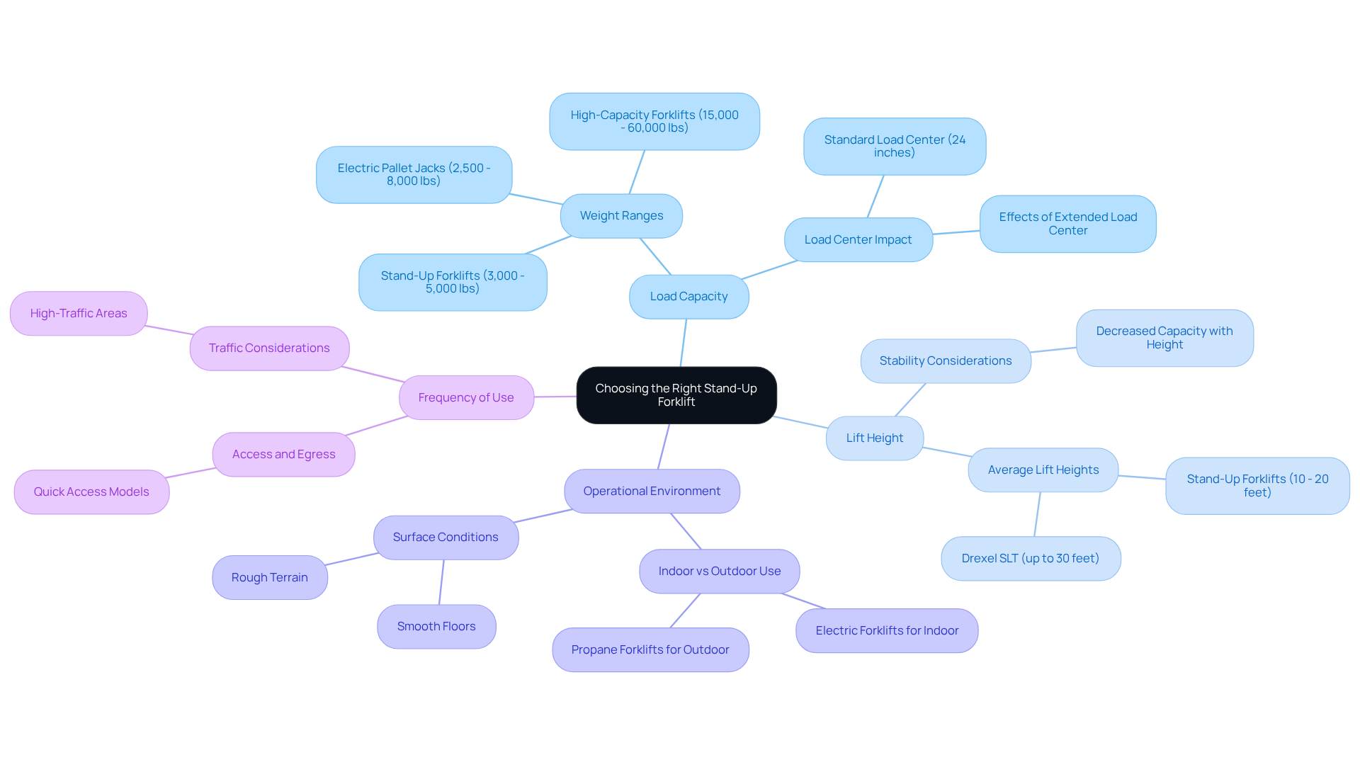 The central node represents the main decision point, while the branches show the key factors to consider. Each sub-branch provides more detail about what to think about for each factor, helping you make an informed choice.