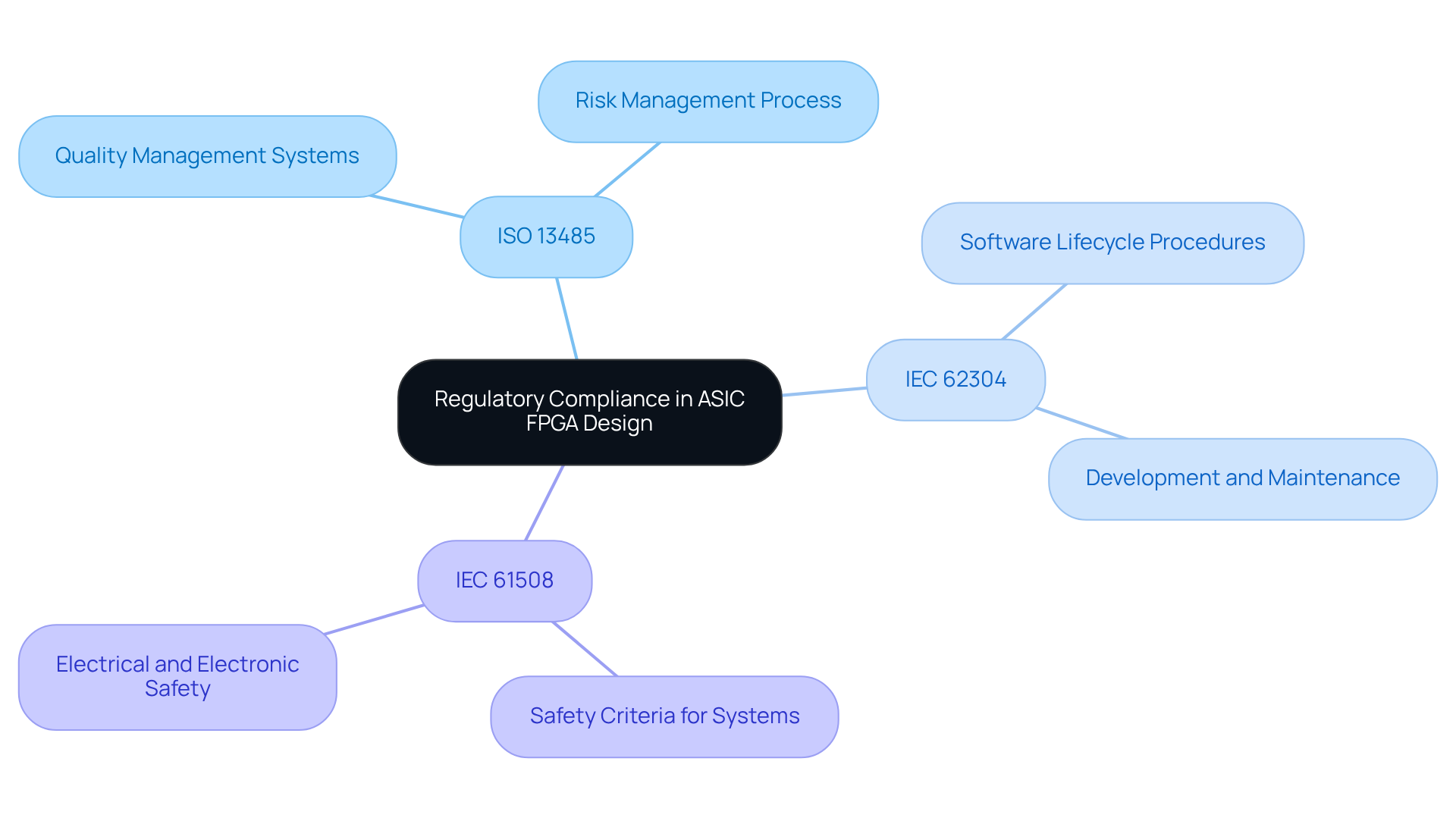 The center represents the main theme of regulatory compliance. Each branch shows a specific regulation, and the sub-branches explain what each regulation entails. This layout helps you see how compliance influences product safety and market success.