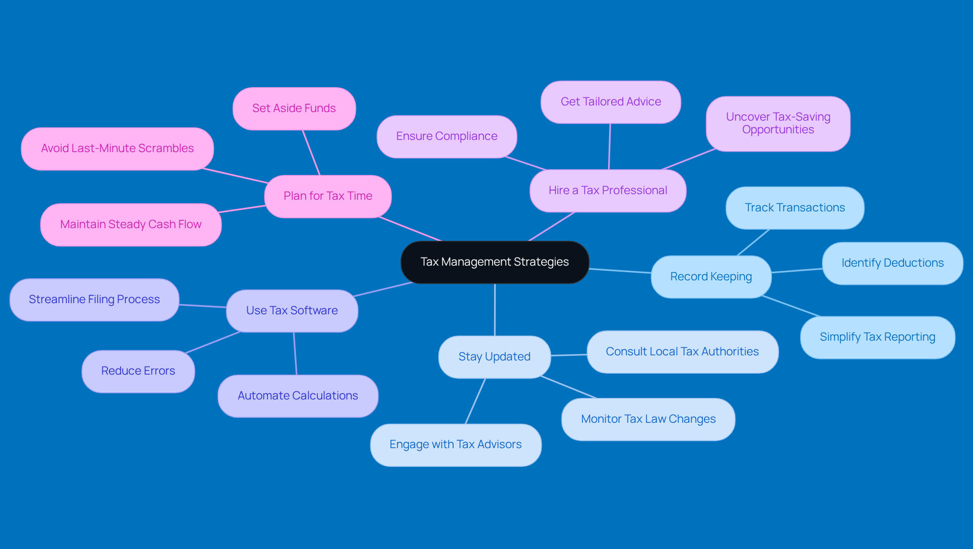 The center shows the main theme of tax management strategies, and each branch represents a different strategy. Follow the branches to see specific actions you can take under each strategy.