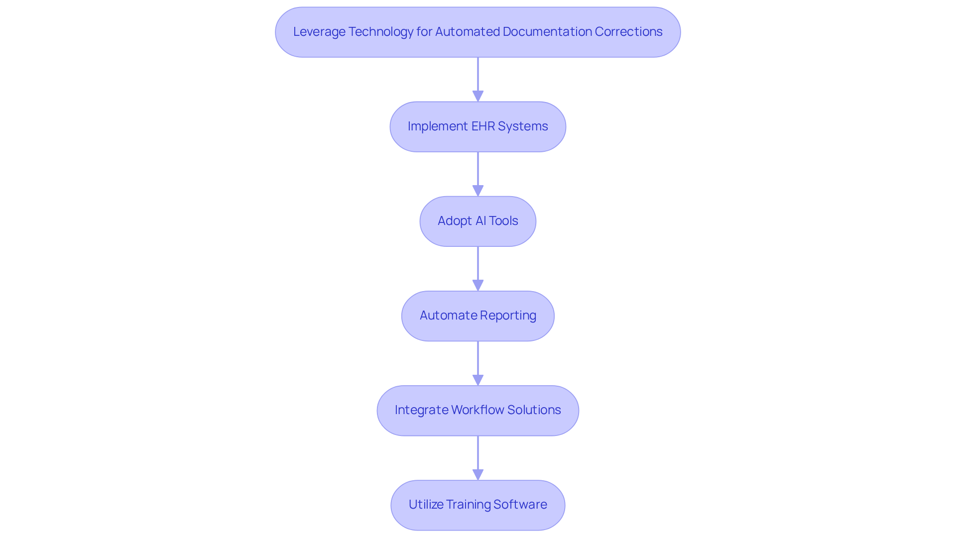 Each box represents a step in the process of improving Medicaid documentation through technology. Follow the arrows to see how each step builds on the previous one, leading to better accuracy and efficiency in record-keeping.