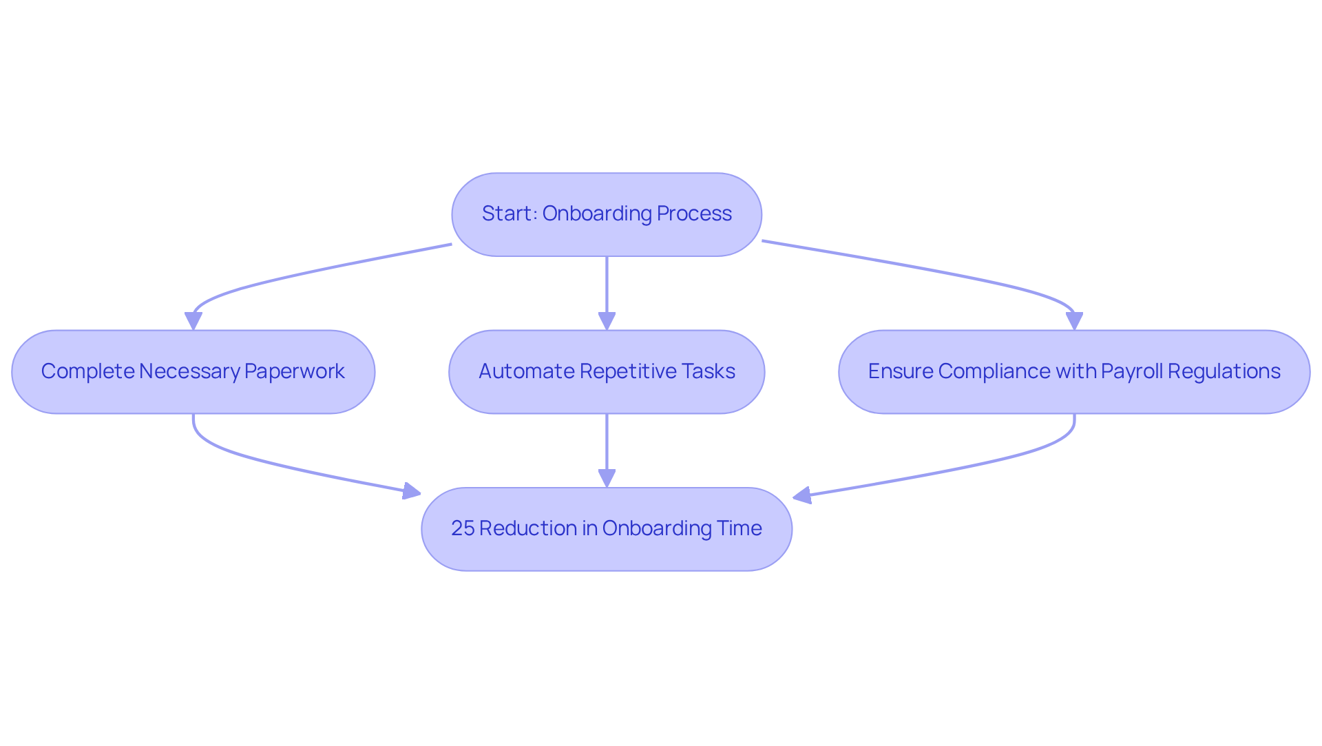 Follow the arrows to see how Gusto simplifies the onboarding process. Each step shows how tasks are automated and how this leads to faster onboarding times.