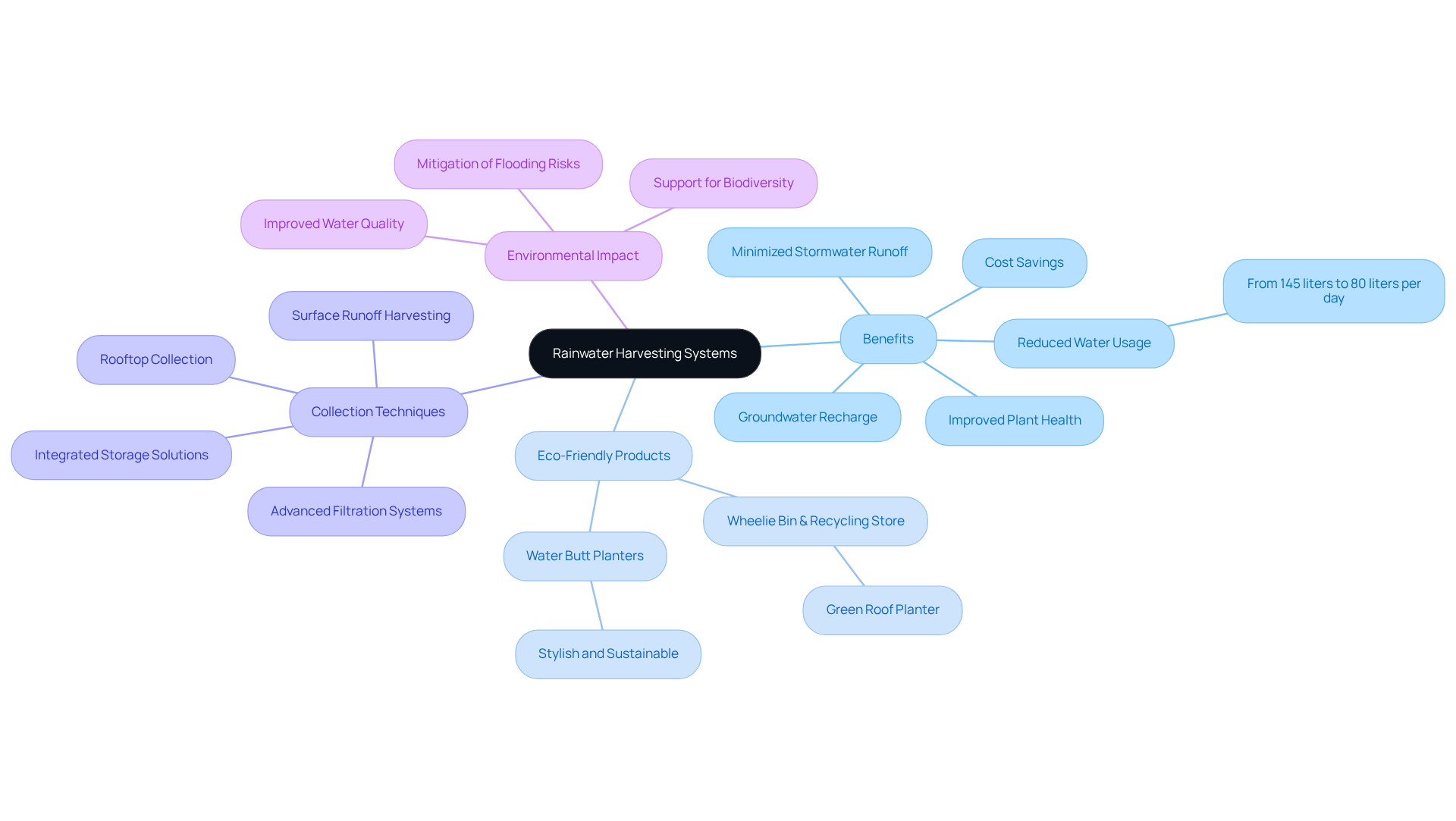 The center shows the main idea of rainwater harvesting. Branches represent key themes like benefits and products, and sub-branches detail specific aspects. This helps visualize how everything fits together in promoting sustainable gardening.