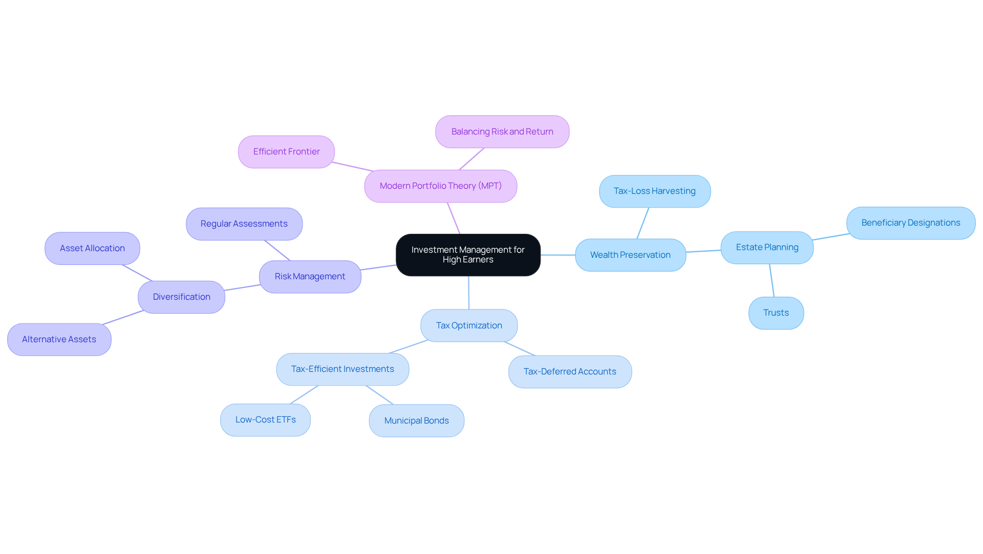 The center shows the main topic, and each branch highlights critical strategies and considerations that contribute to effective investment management for high earners. Follow the branches to explore how each aspect plays a role in managing wealth. The center shows the main topic, and each branch highlights critical strategies and considerations that contribute to effective investment management for high earners. Follow the branches to explore how each aspect plays a role in managing wealth.