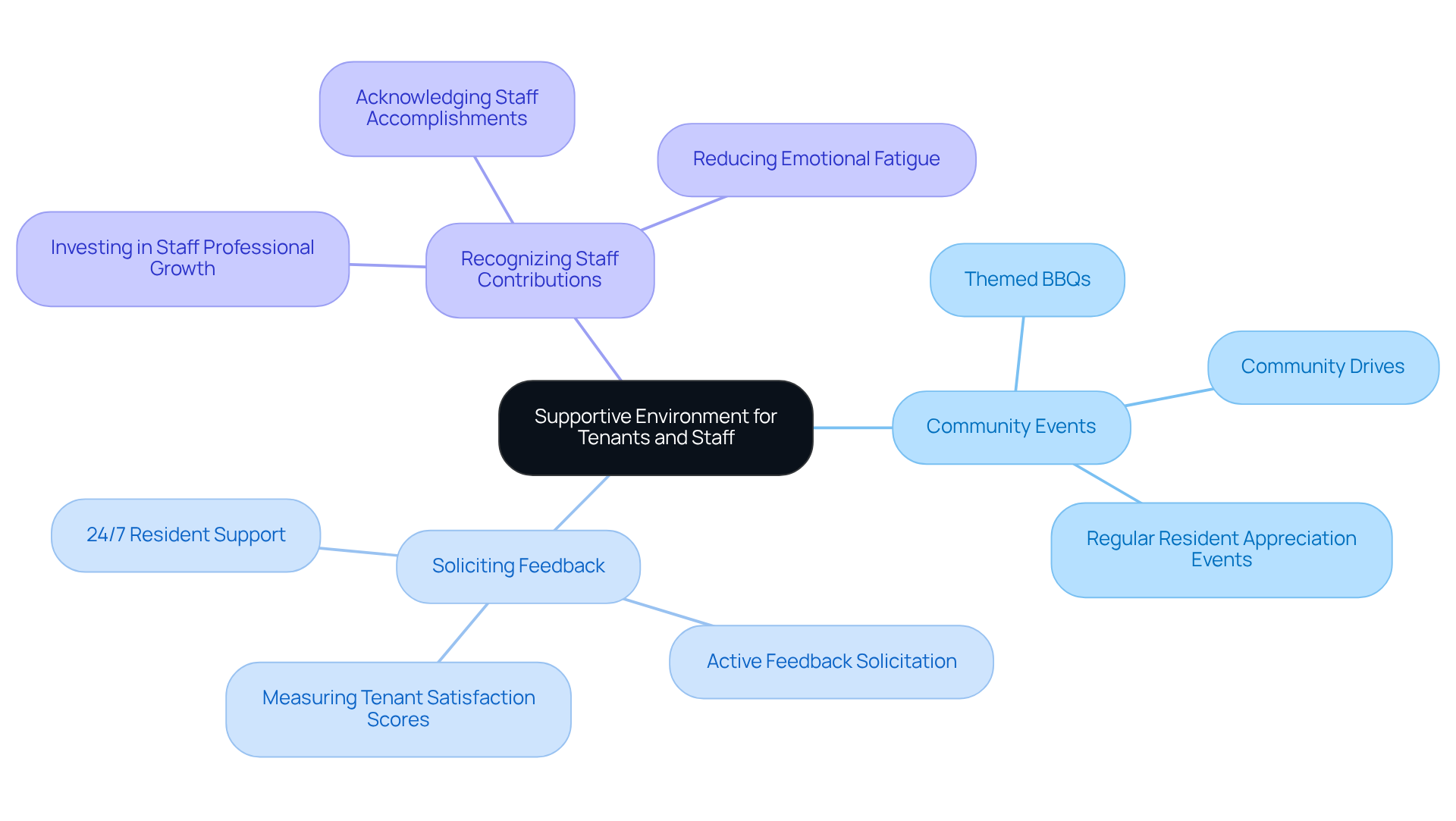 The center represents the main goal of creating a supportive environment, while the branches show specific strategies and actions that contribute to achieving this goal. Each color-coded branch helps you easily identify different areas of focus.