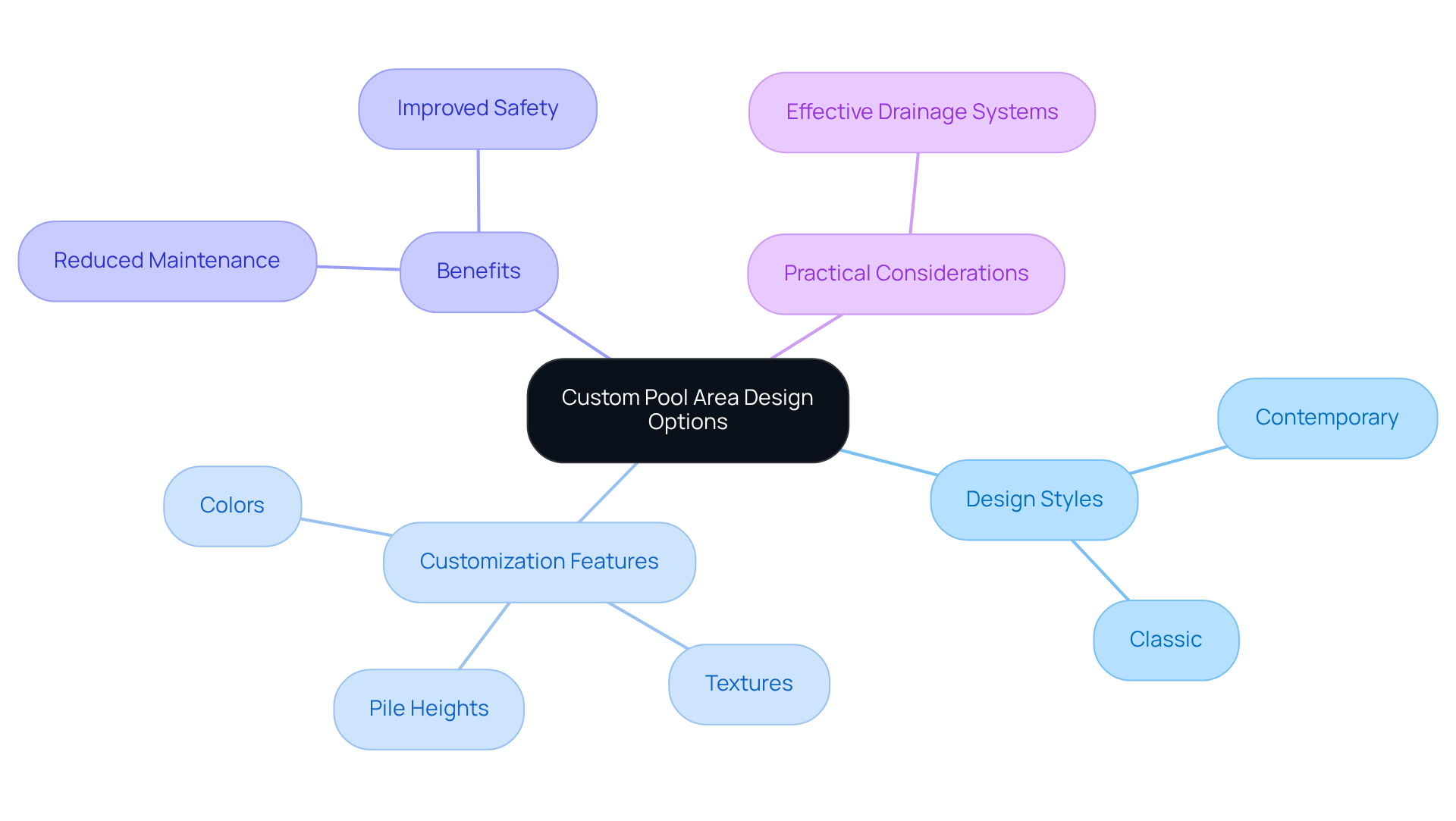Start at the center with the main theme of customization options, then explore each branch to see how different design elements contribute to creating a beautiful and functional pool area. Start at the center with the main theme of customization options, then explore each branch to see how different design elements contribute to creating a beautiful and functional pool area.