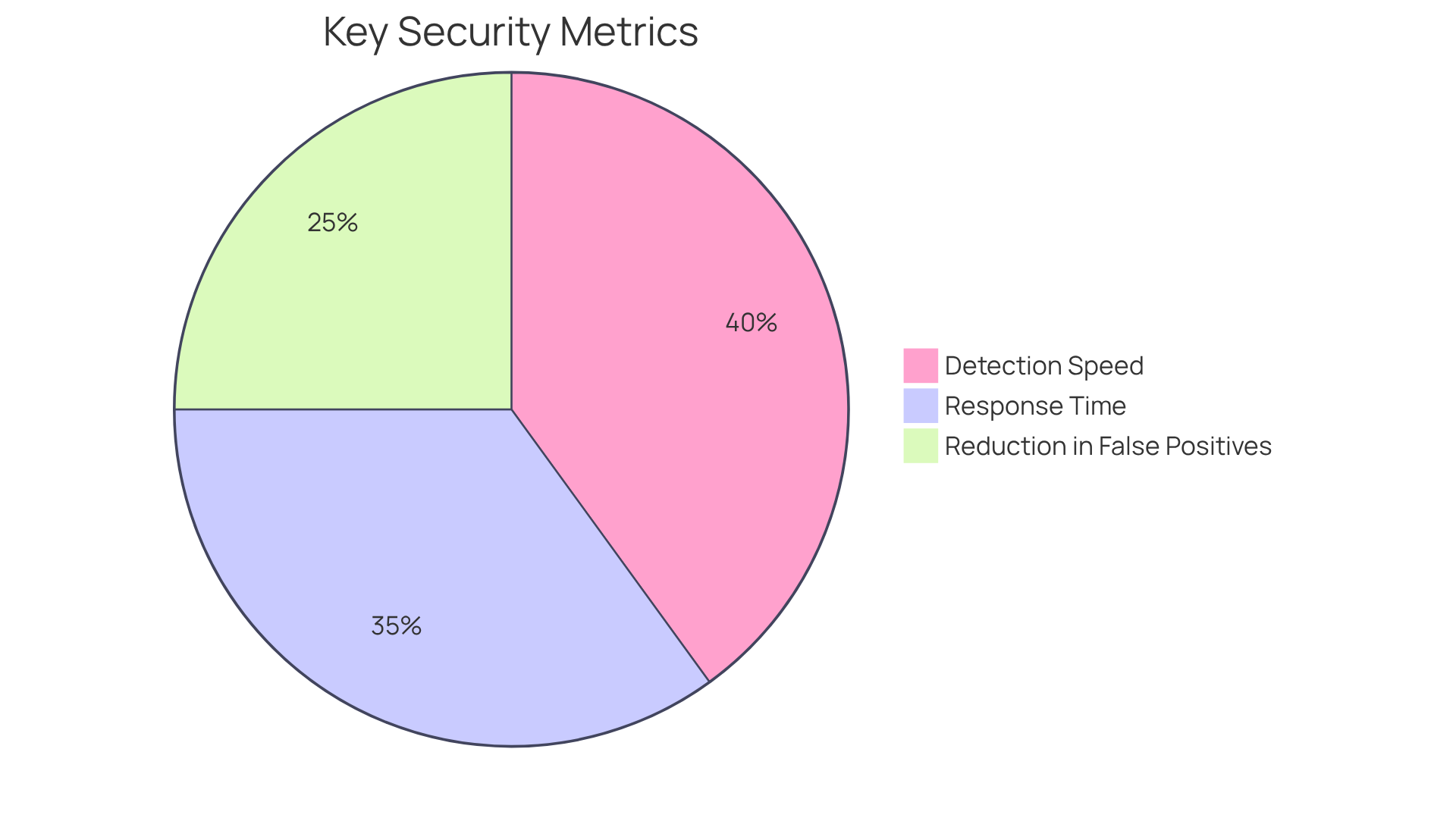 Each segment of the pie chart shows how much each metric contributes to the overall effectiveness of Sumo Logic's security solutions. A larger segment means that metric is more important in the evaluation.