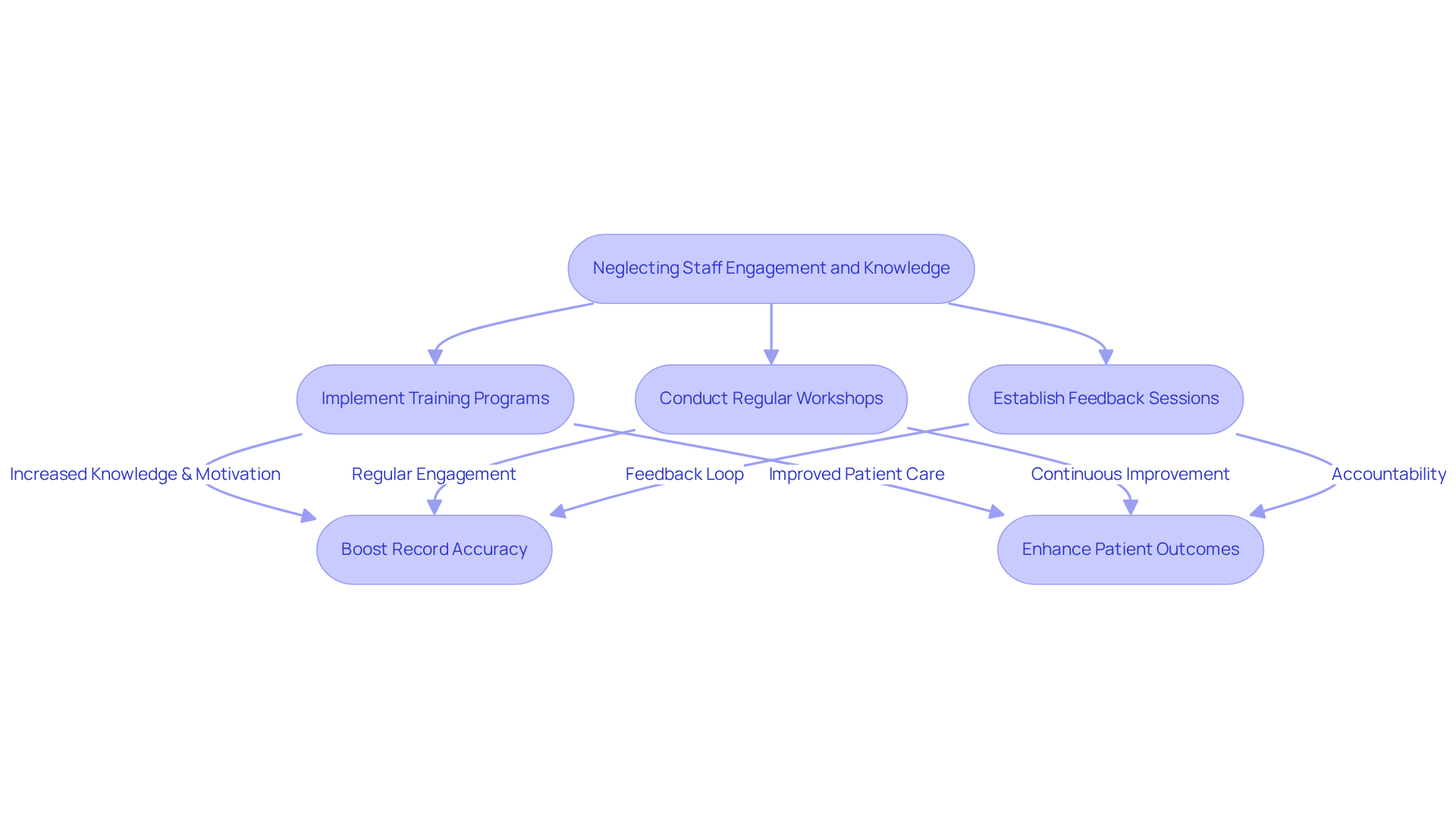 Follow the arrows to see how each action contributes to better staff engagement and knowledge, ultimately leading to improved patient care and reduced documentation errors.