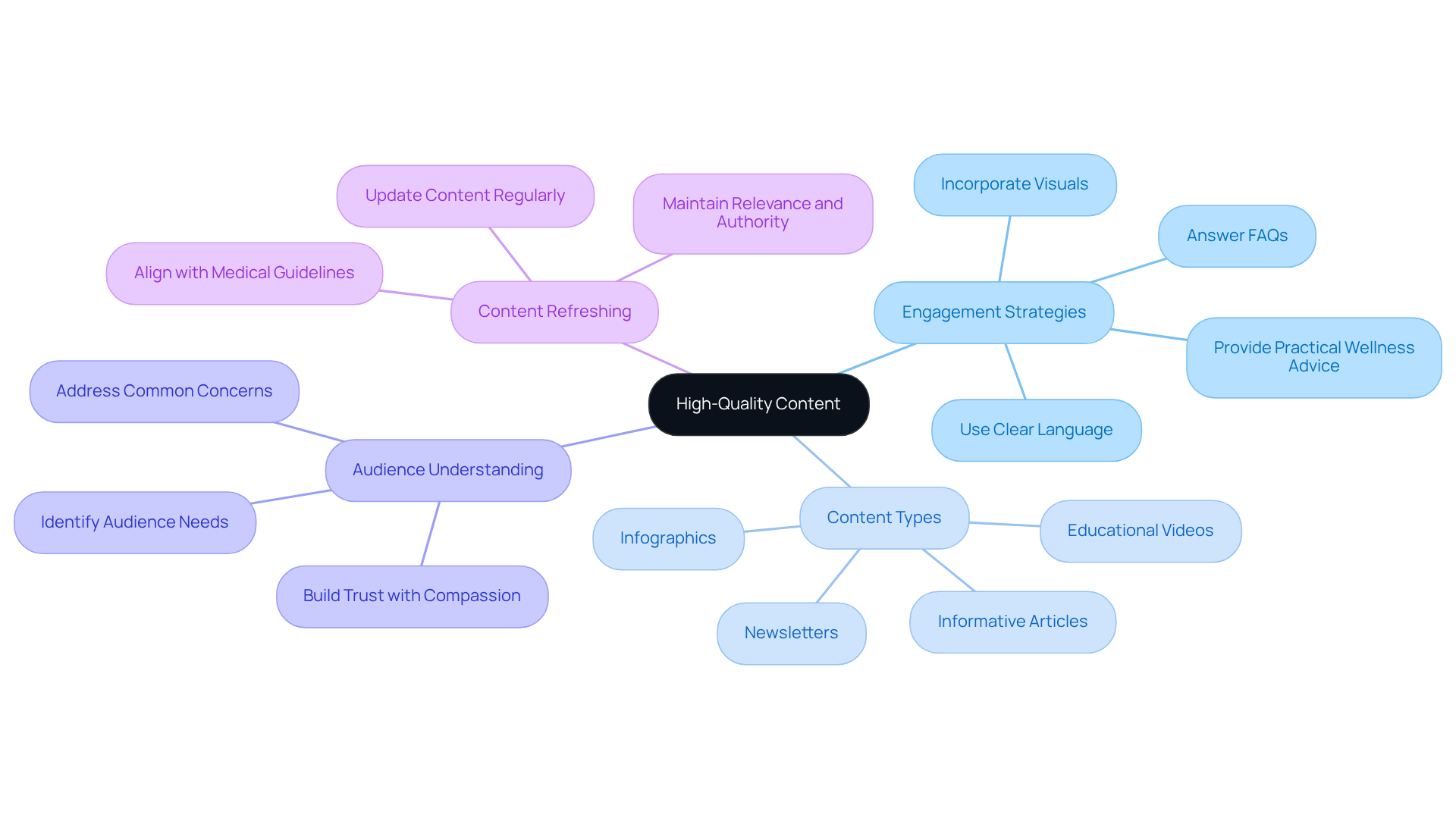 The central node represents the main focus on high-quality content, while the branches show different strategies and considerations that help engage and retain clients. Each color-coded branch highlights a specific area of focus.