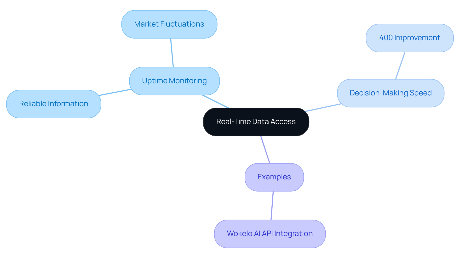 The central node represents the main topic, while branches show related concepts and examples. Each branch highlights how uptime and real-time data access contribute to better decision-making in finance.