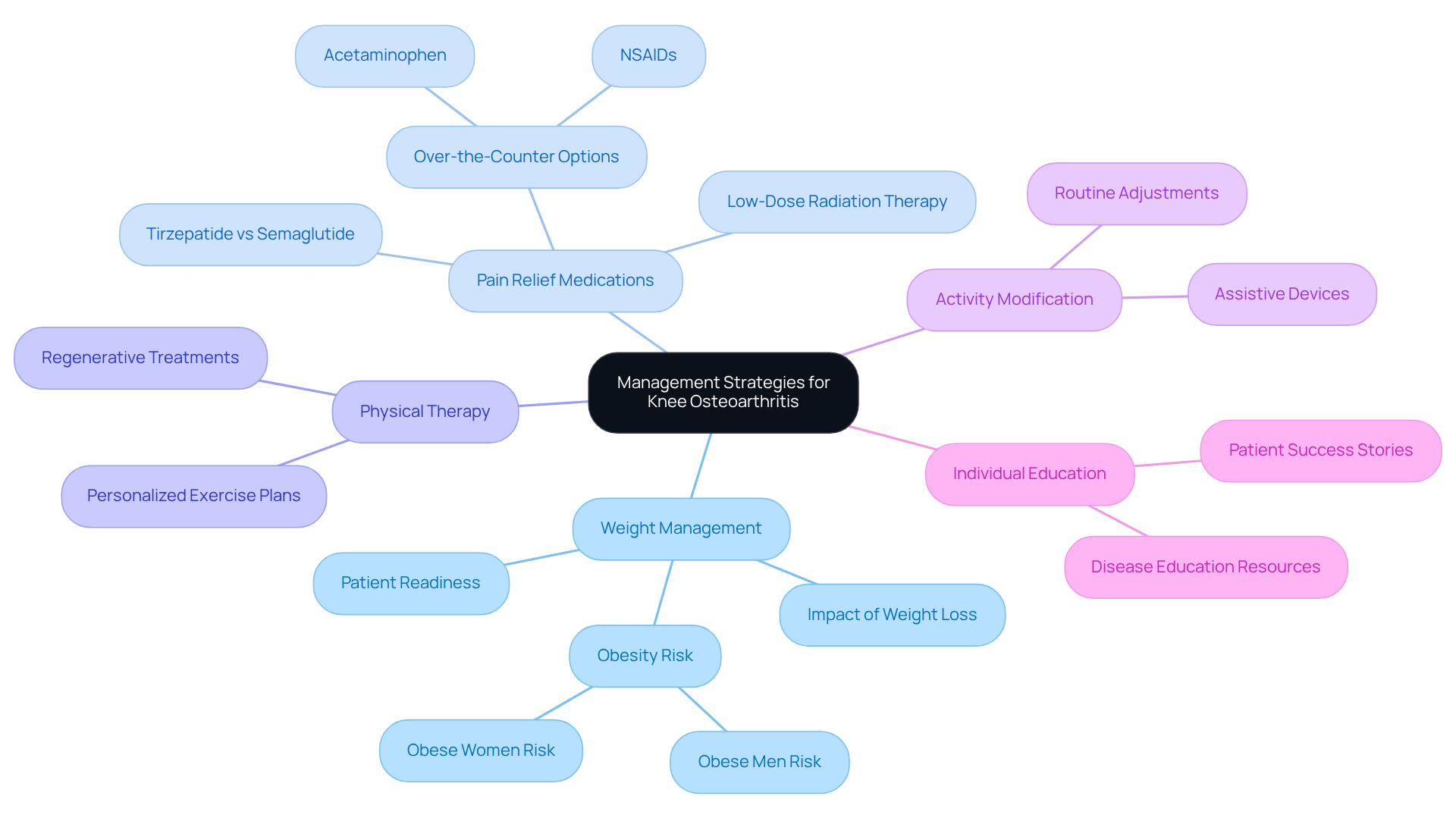 The central node represents the overall theme of managing knee osteoarthritis, while each branch shows a specific strategy. Follow the branches to explore detailed actions and insights related to each strategy.