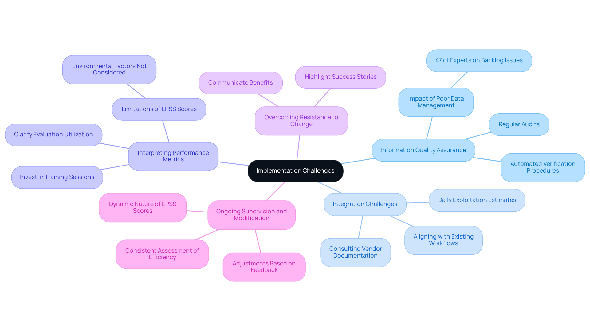The central node represents the overall topic of implementation challenges. Each branch represents a specific challenge, and the sub-branches provide actionable insights or solutions related to that challenge. This layout helps you understand how each issue connects to the overall goal of effective EPSS implementation.