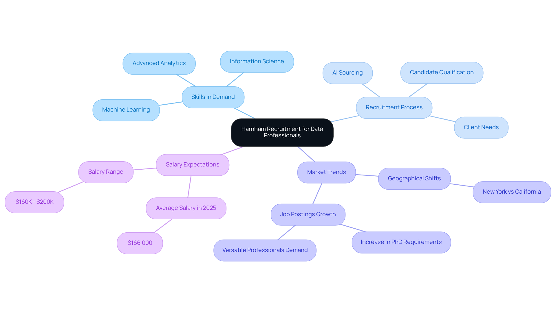 The center represents Harnham's overall recruitment focus, while the branches highlight specific areas such as the skills needed, the hiring methods, and salary trends — follow the branches to explore each topic. The center represents Harnham's overall recruitment focus, while the branches highlight specific areas such as the skills needed, the hiring methods, and salary trends — follow the branches to explore each topic.