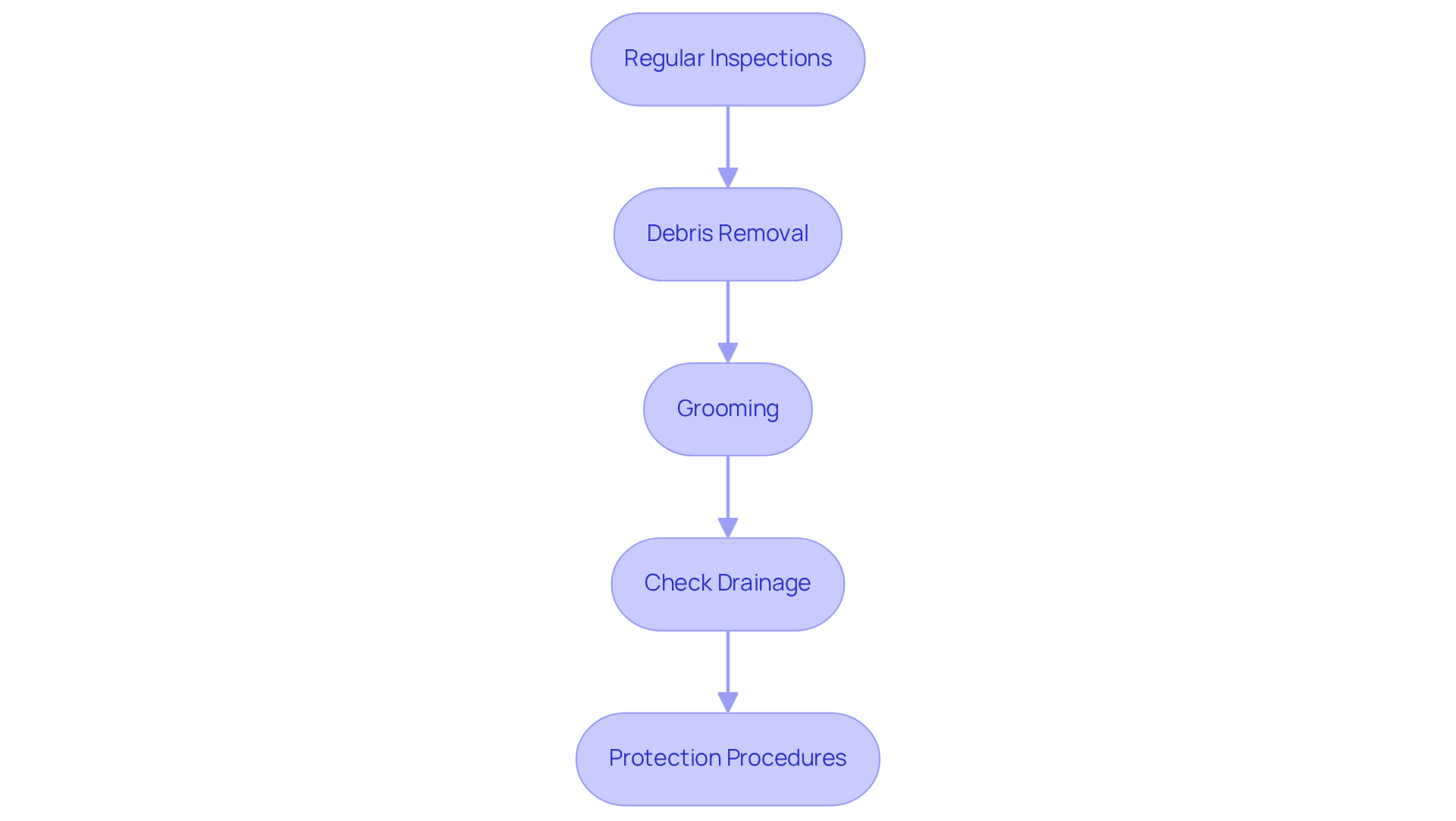 Each box represents a crucial step in keeping the turf safe and well-maintained. Follow the arrows to see how each action leads to the next, ensuring a comprehensive approach to turf care.
