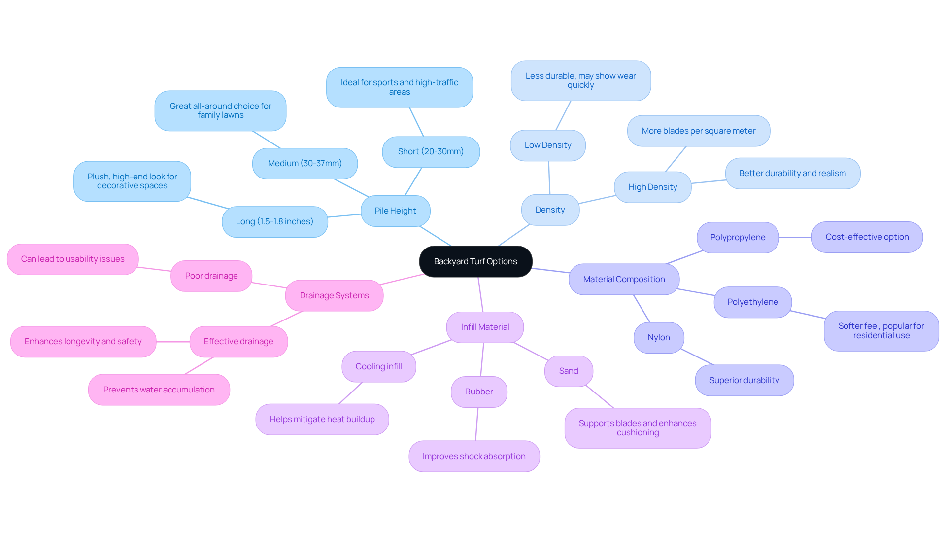The central node represents the main topic of backyard turf options. Each branch shows a key characteristic, and the sub-branches provide additional details. This layout helps you understand the different factors to consider when choosing turf. The central node represents the main topic of backyard turf options. Each branch shows a key characteristic, and the sub-branches provide additional details. This layout helps you understand the different factors to consider when choosing turf.