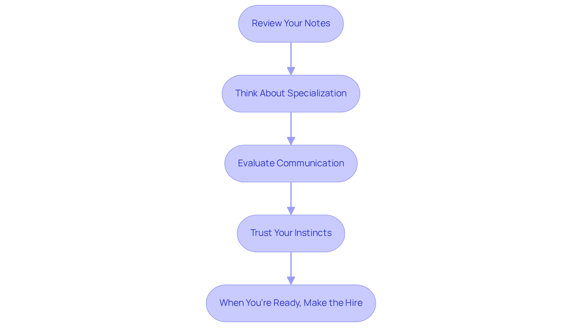Each box represents a step you should take when choosing a lawyer. Follow the arrows to see the order in which to consider these important factors, helping you make a well-informed decision.