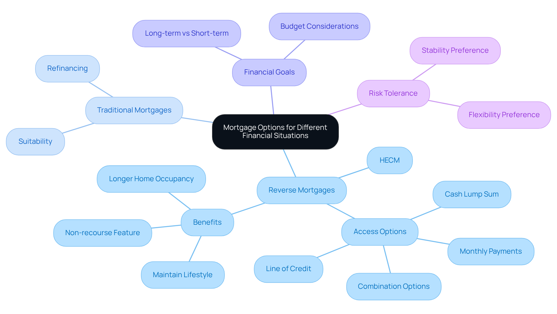This mindmap helps you visualize the different mortgage options available for various financial situations. Start at the center with 'Mortgage Options', then follow the branches to explore reverse mortgages, traditional mortgages, financial goals, and risk tolerance. Each branch breaks down into more specific details, making it easier to understand how these options relate to your unique financial needs.