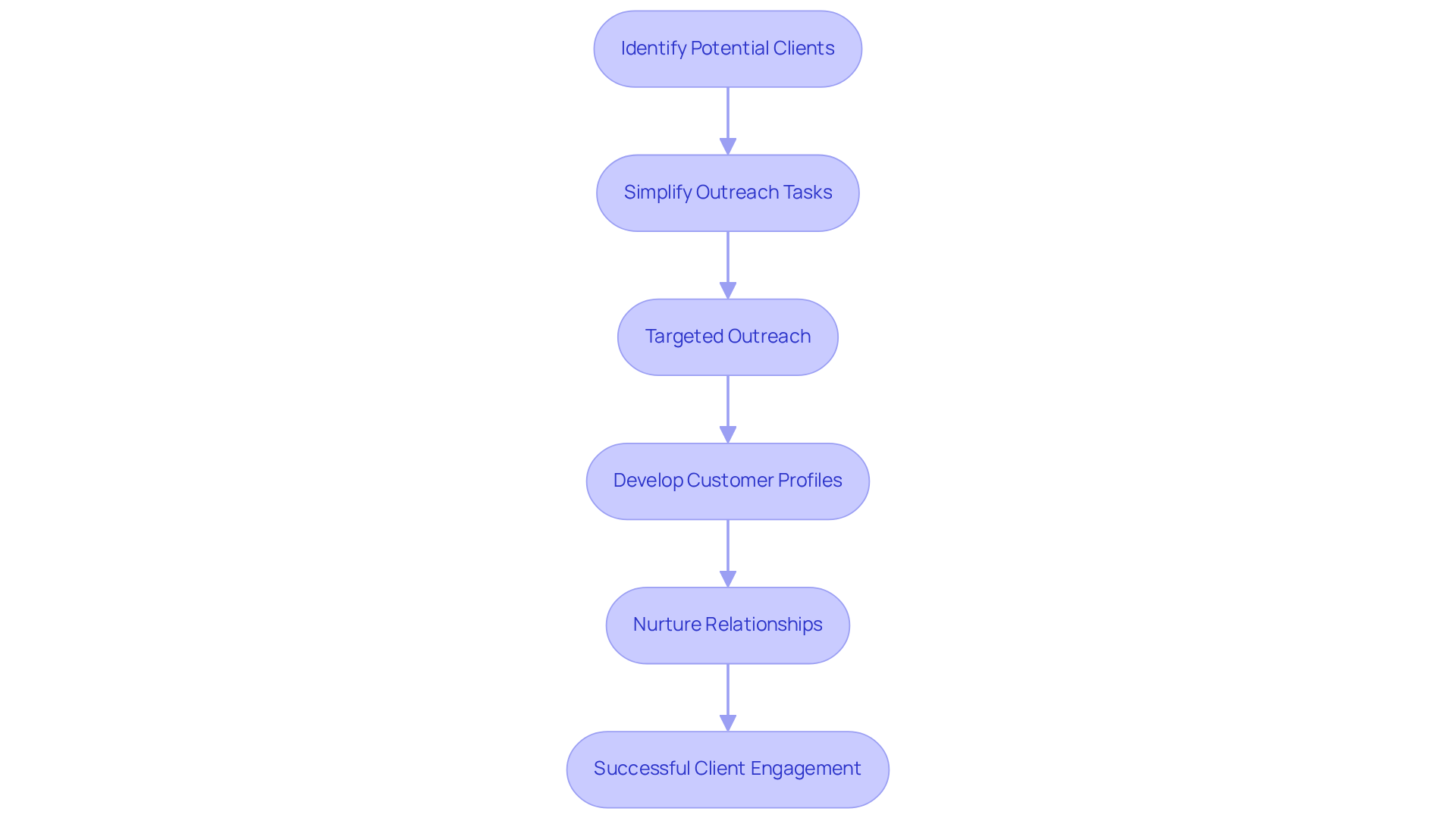 Each box represents a step in the lead discovery and outreach process. Follow the arrows to see how these steps connect and lead to successful client engagement. Each box represents a step in the lead discovery and outreach process. Follow the arrows to see how these steps connect and lead to successful client engagement.
