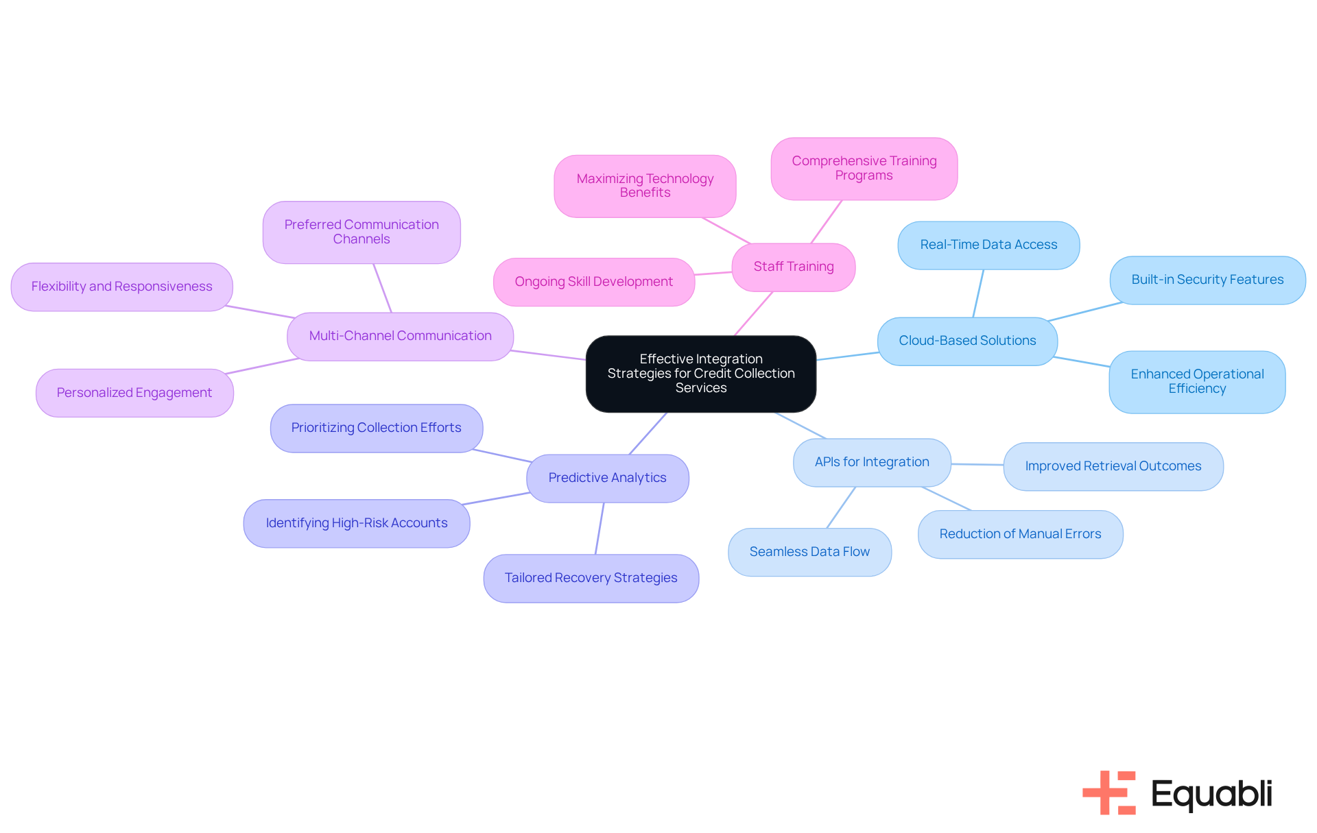 Start at the center with the main topic, then explore each branch to uncover specific strategies that financial institutions can use to improve credit collection services.