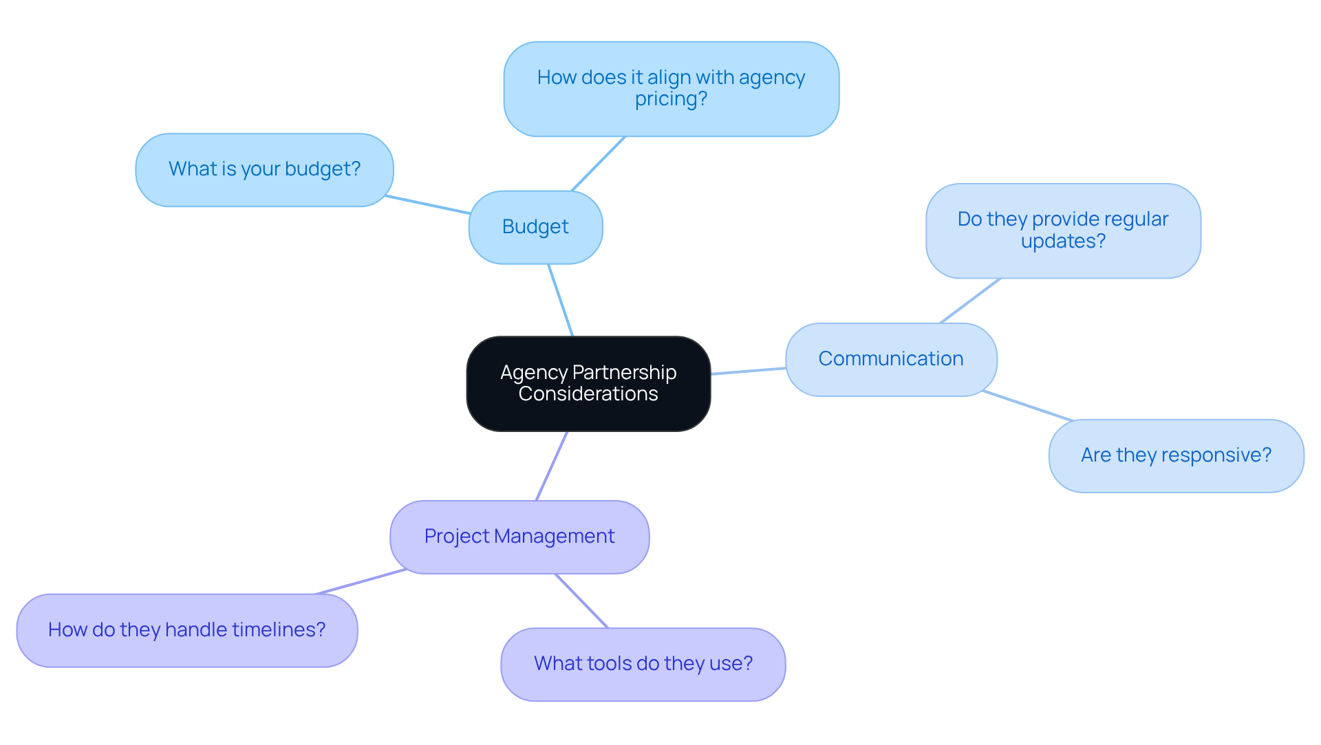 The center shows the main topic, and branches indicate areas to evaluate. Each question under the branches helps guide your discussion with the agency.