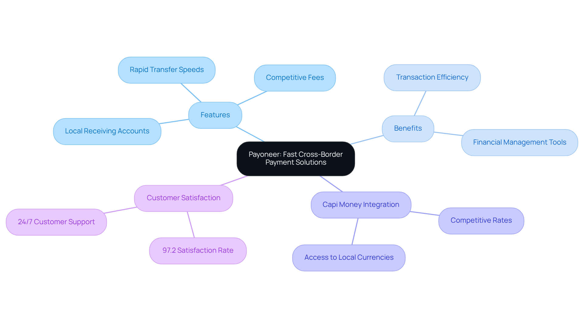 The central node represents Payoneer, with branches showing its features and benefits. Each branch highlights how Payoneer helps businesses with fast international payments, making it easier to understand the overall value.