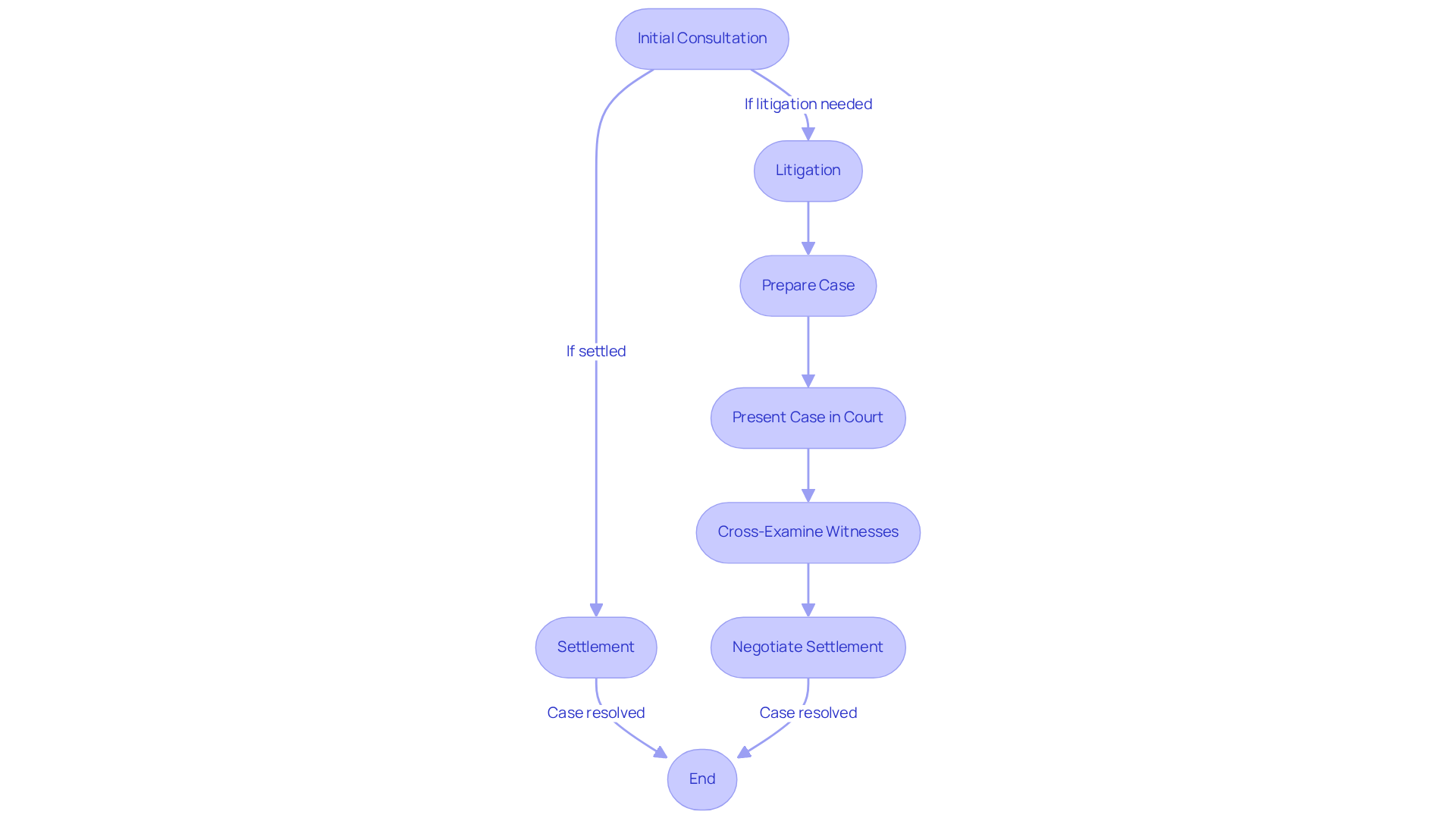 Follow the arrows to see the journey of a medical malpractice case - from the first consultation to the potential outcomes of settlement or trial. Follow the arrows to see the journey of a medical malpractice case - from the first consultation to the potential outcomes of settlement or trial.