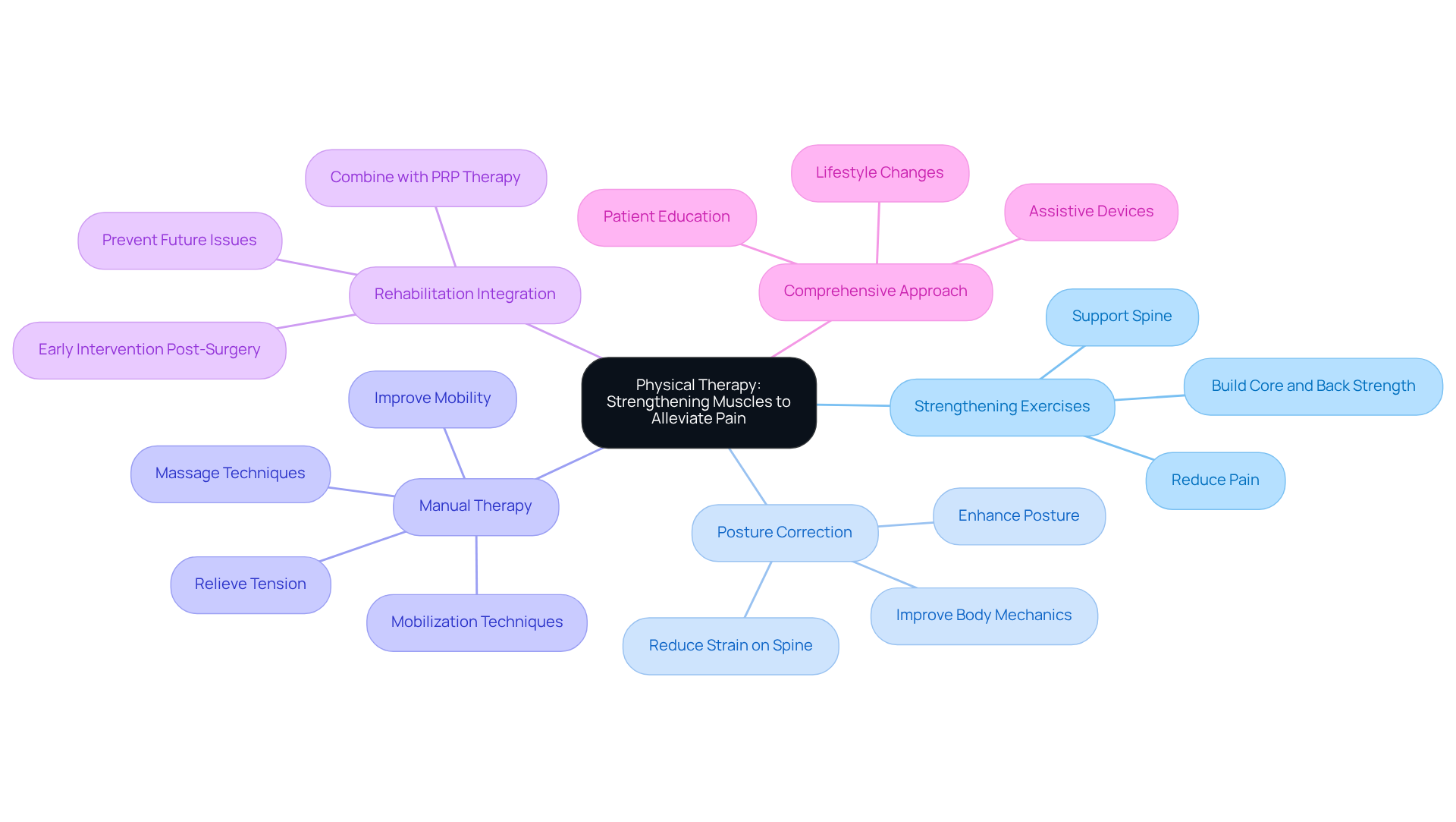 This mindmap starts with the main idea of physical therapy at the center. Each branch represents a different technique used to alleviate pain, and the sub-branches provide more details about how each technique helps. Follow the branches to understand the comprehensive approach to managing pain. This mindmap starts with the main idea of physical therapy at the center. Each branch represents a different technique used to alleviate pain, and the sub-branches provide more details about how each technique helps. Follow the branches to understand the comprehensive approach to managing pain.