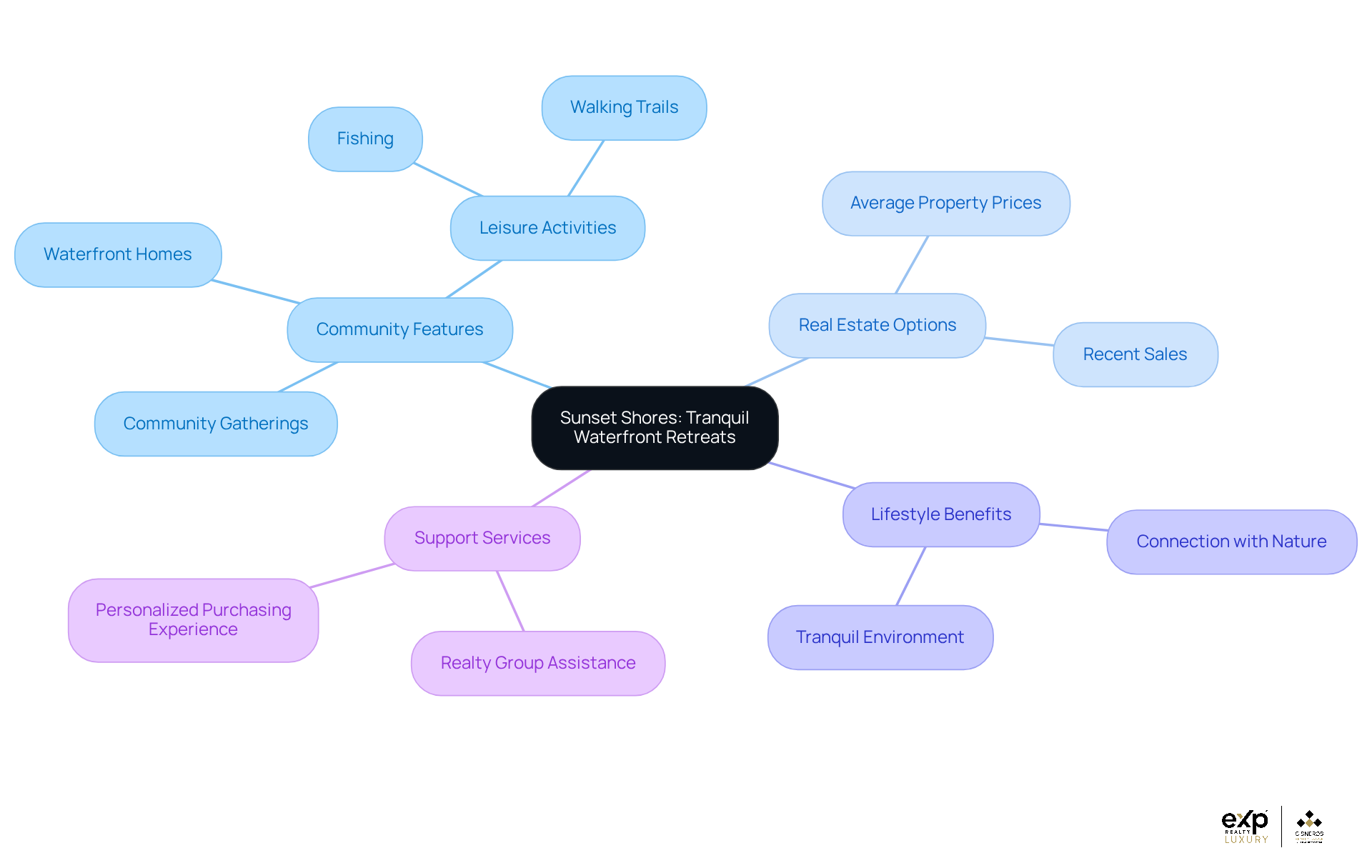 The central node represents Sunset Shores, and each branch shows different aspects of the community. Explore how each feature contributes to a fulfilling retirement experience. The central node represents Sunset Shores, and each branch shows different aspects of the community. Explore how each feature contributes to a fulfilling retirement experience.