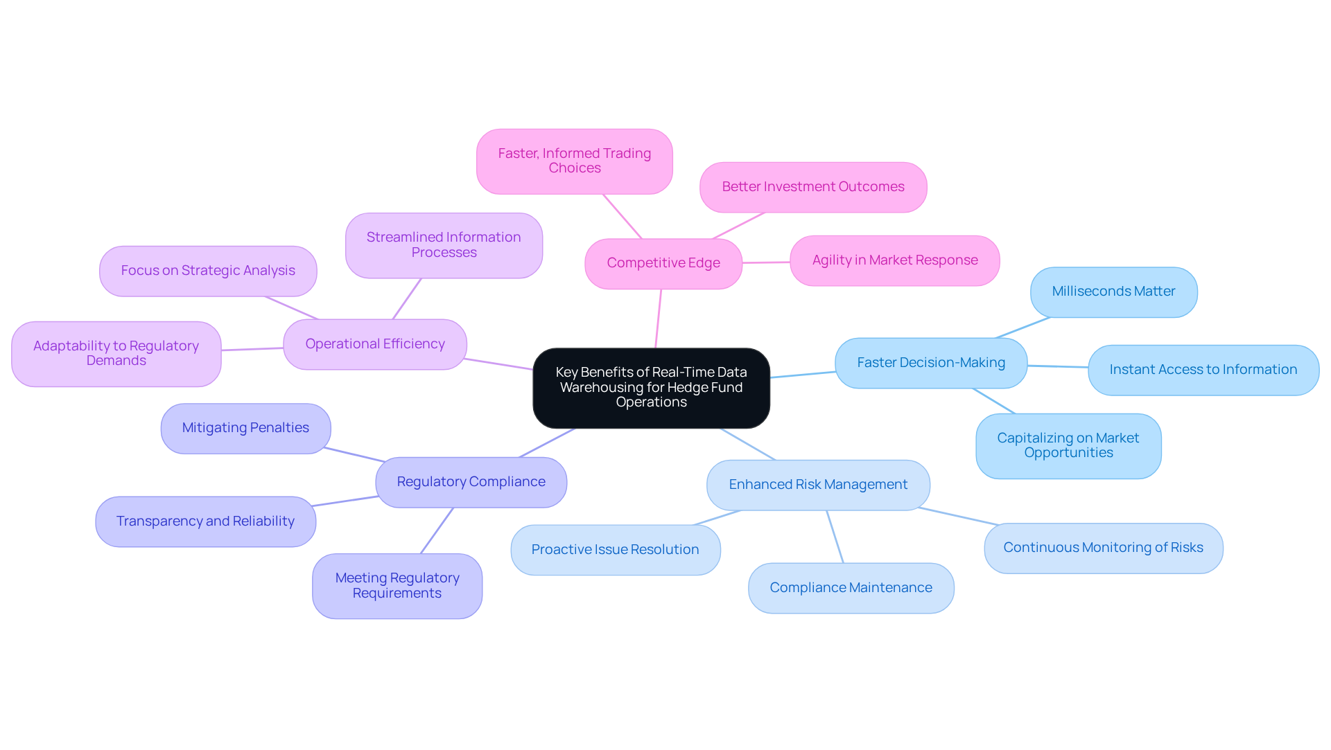 This mindmap illustrates the main advantages of real-time data warehousing for hedge funds. Each branch represents a key benefit, and the sub-branches provide additional details. Follow the branches to see how each benefit contributes to improved operations and decision-making.