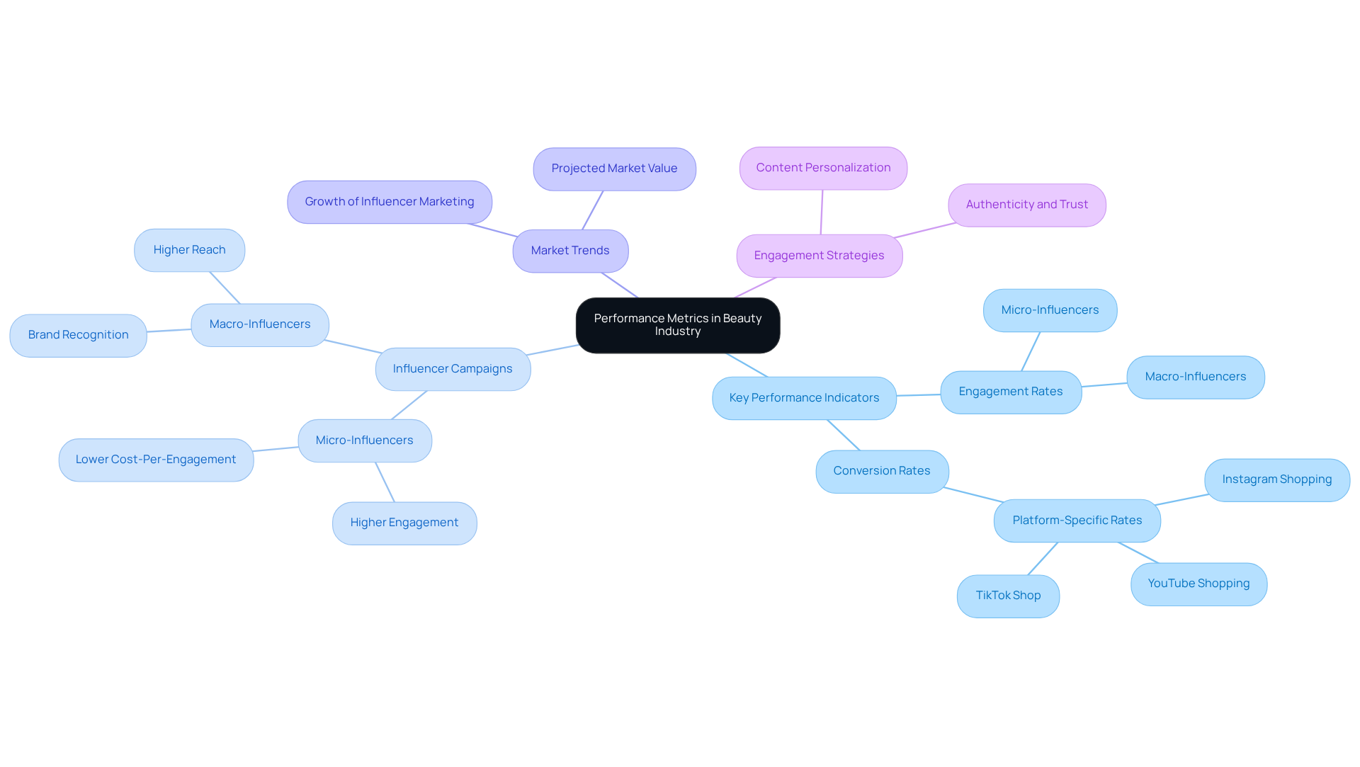 This mindmap starts with the main idea of performance metrics at the center. Each branch represents a key area related to how these metrics can optimize strategies in the beauty industry. Follow the branches to explore how KPIs, influencer types, and market trends connect and influence each other.