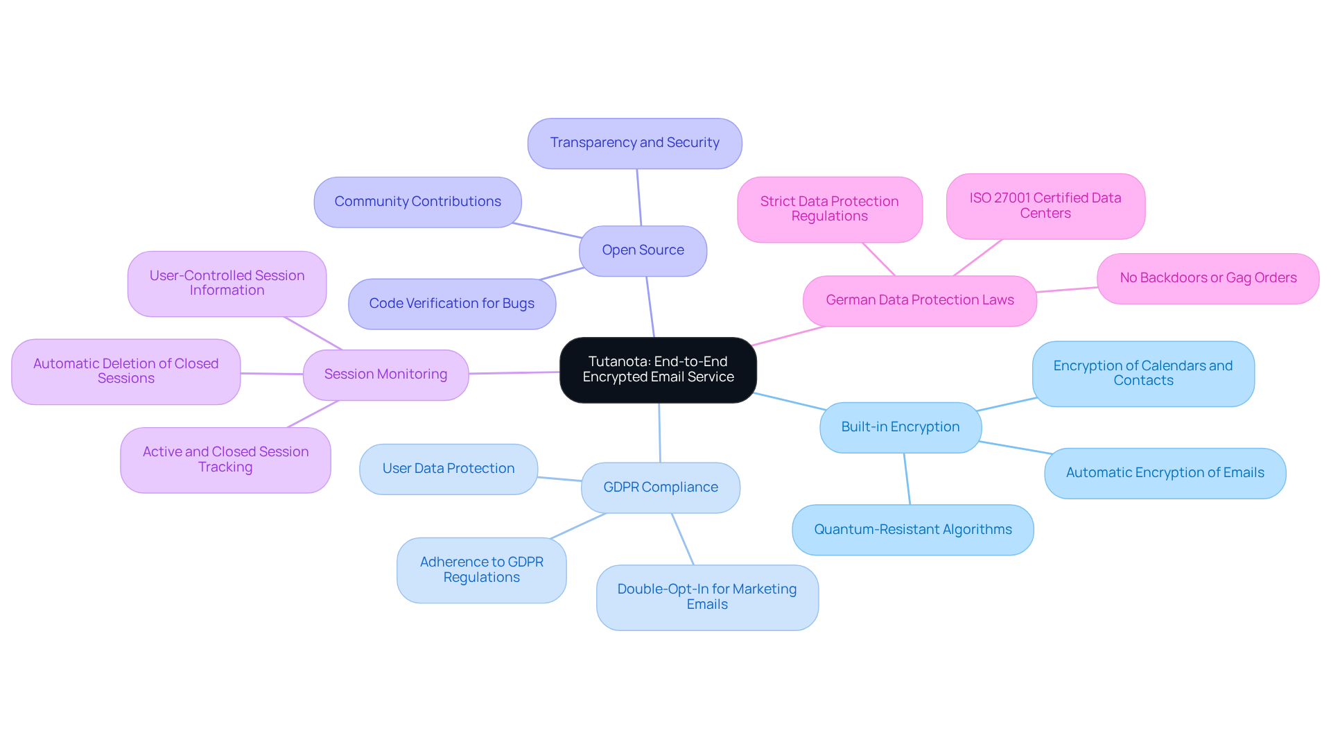 The central node represents Tutanota's service, while the branches show its key features. Each feature is connected to the main idea, illustrating how they contribute to the overall security and privacy of the service.