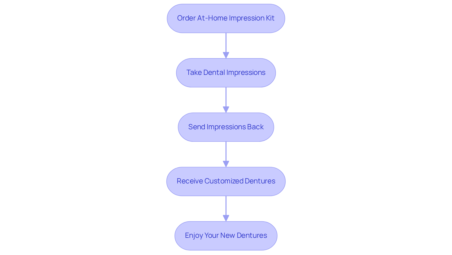 Each box represents a step in your journey with DentKits — follow the arrows to see how you go from ordering a kit to enjoying your new dentures.