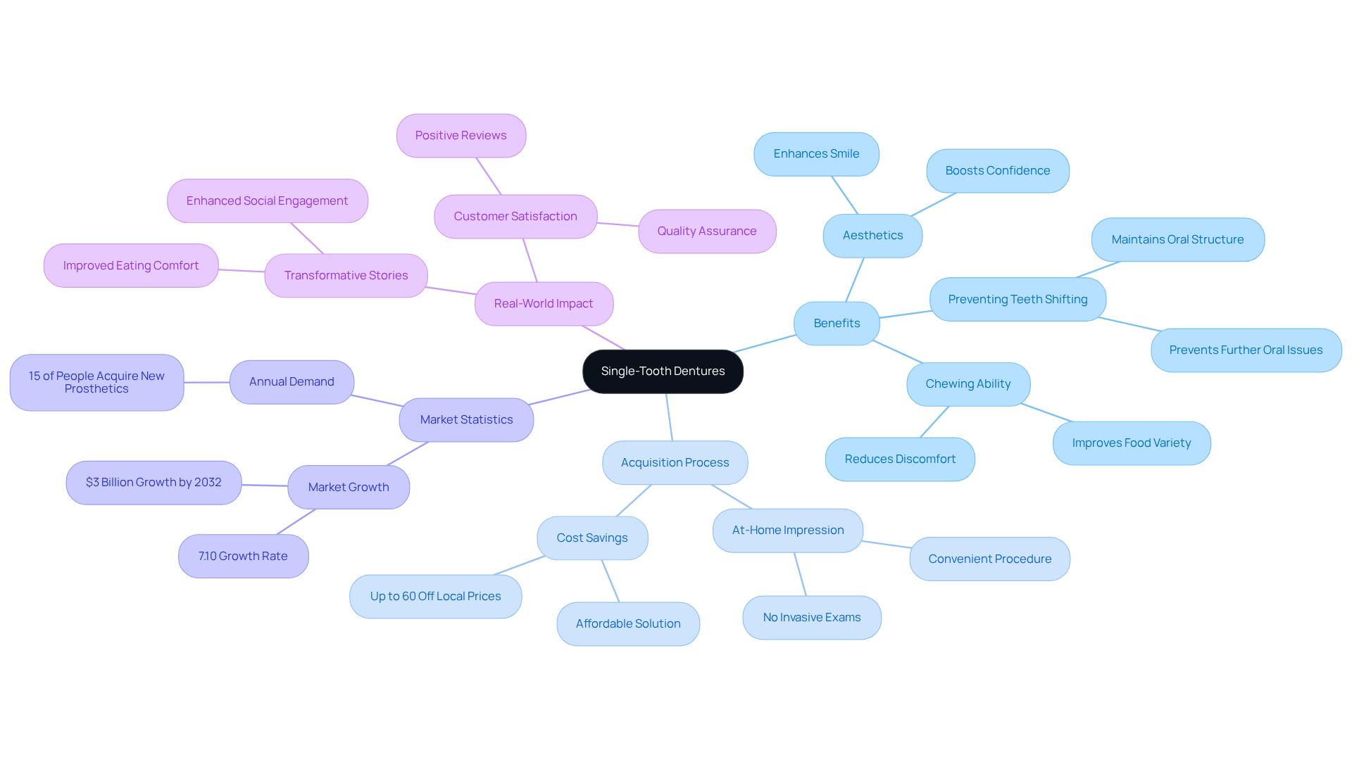 The central node represents single-tooth dentures, with branches showing their benefits, how to acquire them, market trends, and real-life impacts. Each branch highlights important points, making it easy to understand the overall significance of these dental solutions.