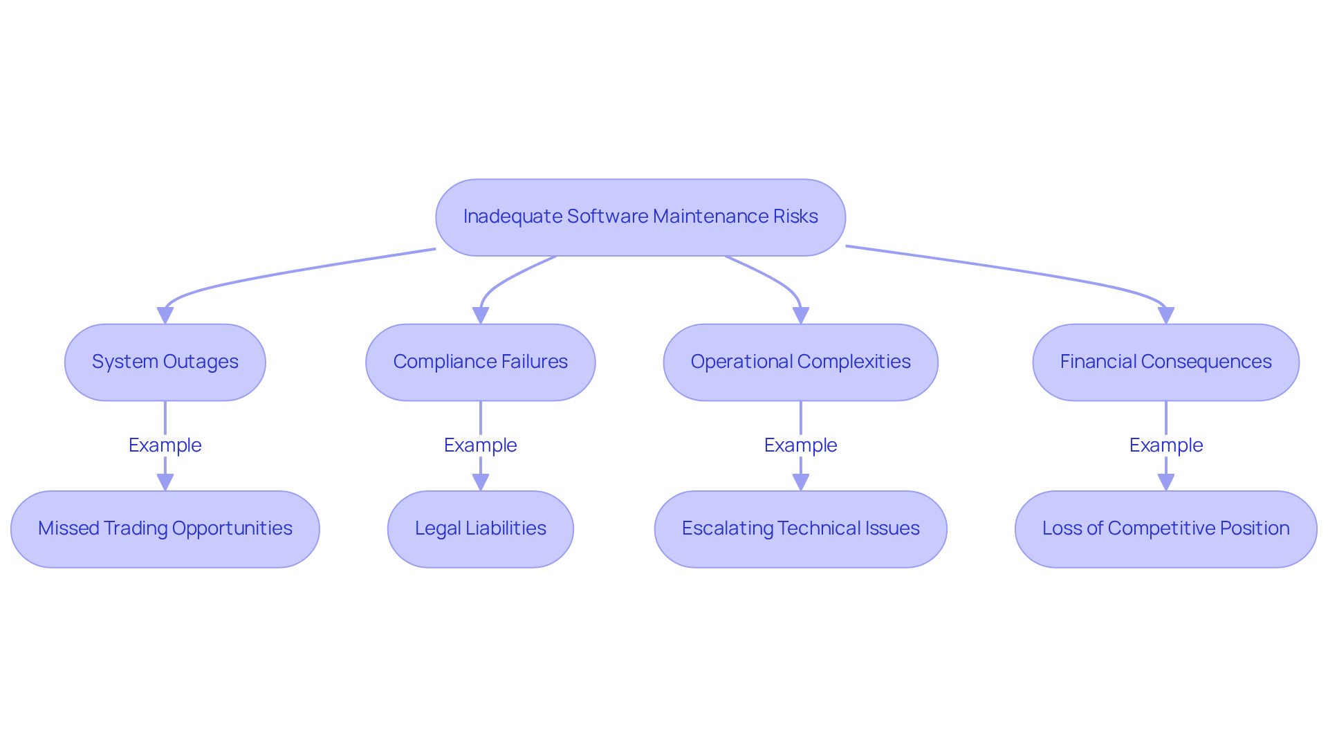 This flowchart illustrates the risks associated with poor software maintenance. Each box represents a specific risk, and the arrows show how these risks can lead to further issues, emphasizing the importance of maintaining software to avoid operational failures. This flowchart illustrates the risks associated with poor software maintenance. Each box represents a specific risk, and the arrows show how these risks can lead to further issues, emphasizing the importance of maintaining software to avoid operational failures.