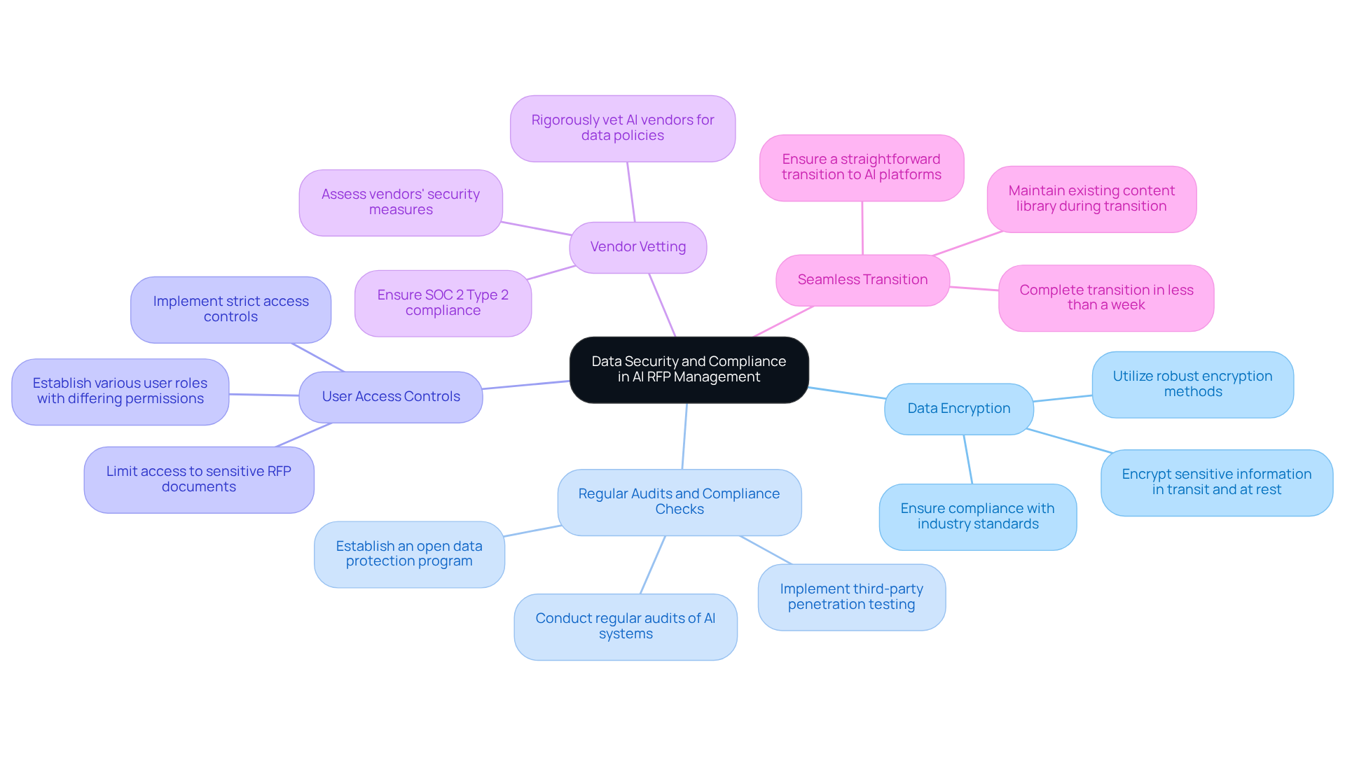 The central node represents the main focus of the mindmap, while each branch highlights a specific practice. The sub-points under each branch provide additional details on how to implement these practices effectively.