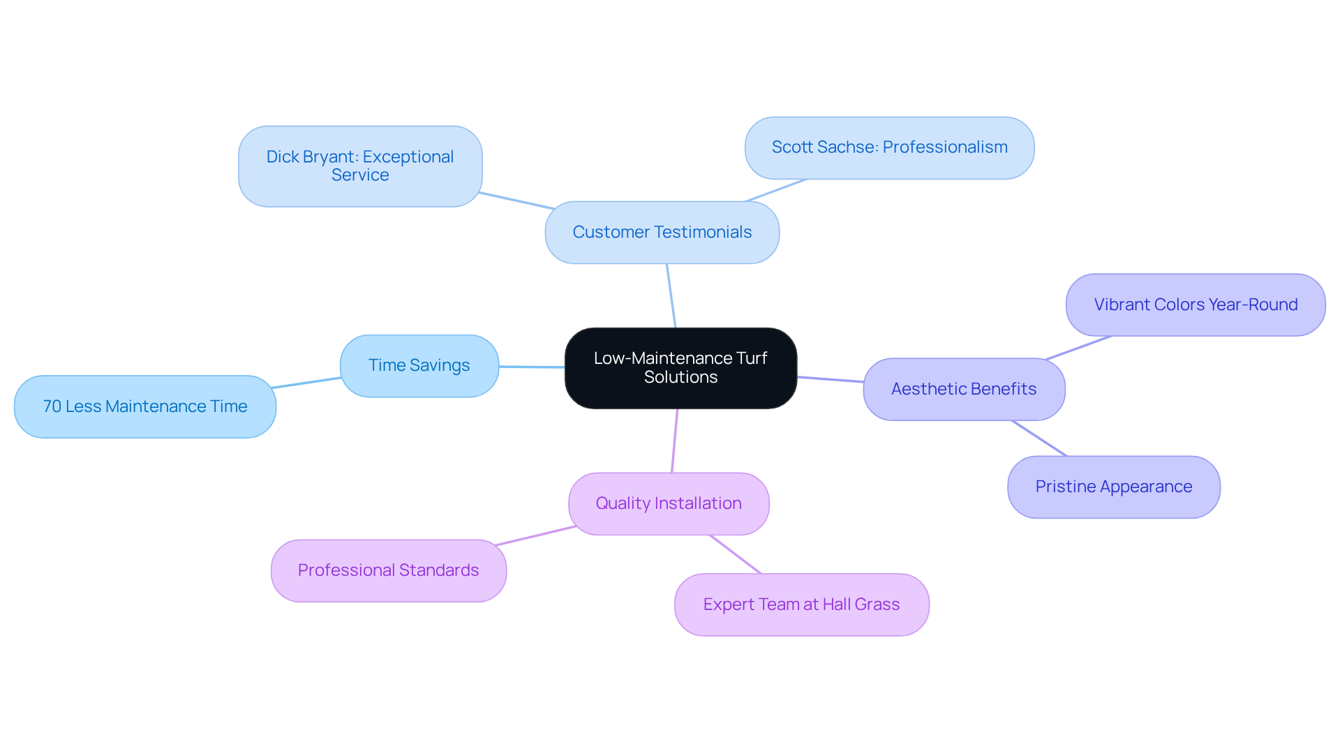 This mindmap starts with the main idea in the center and branches out to show how low-maintenance turf can save time, enhance beauty, and provide quality service. Each branch represents a different aspect of the benefits, making it easy to see how they connect.