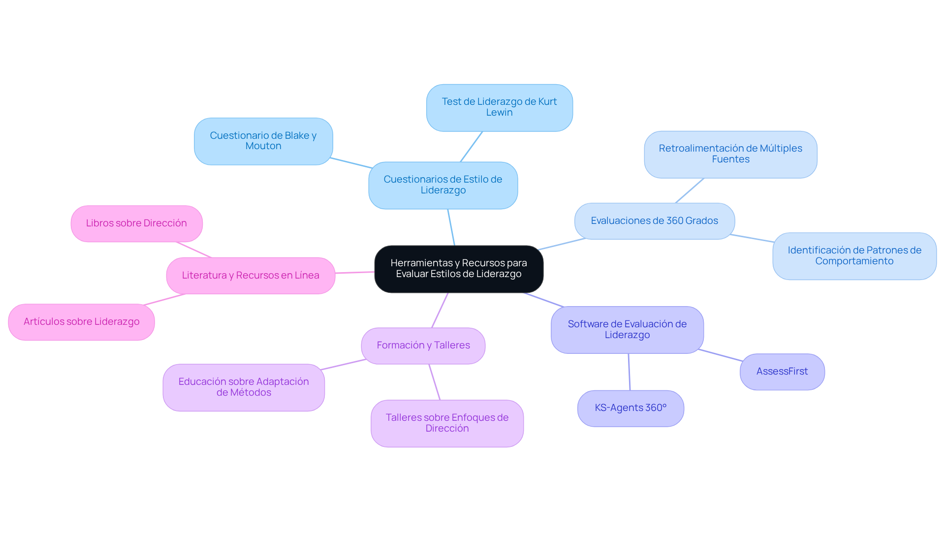 Este mapa mental te ayuda a ver cómo cada herramienta se relaciona con la evaluación de estilos de liderazgo. Cada rama representa una herramienta específica, y puedes seguir las sub-ramas para entender mejor cómo cada una contribuye a la evaluación y desarrollo de líderes en tu organización.