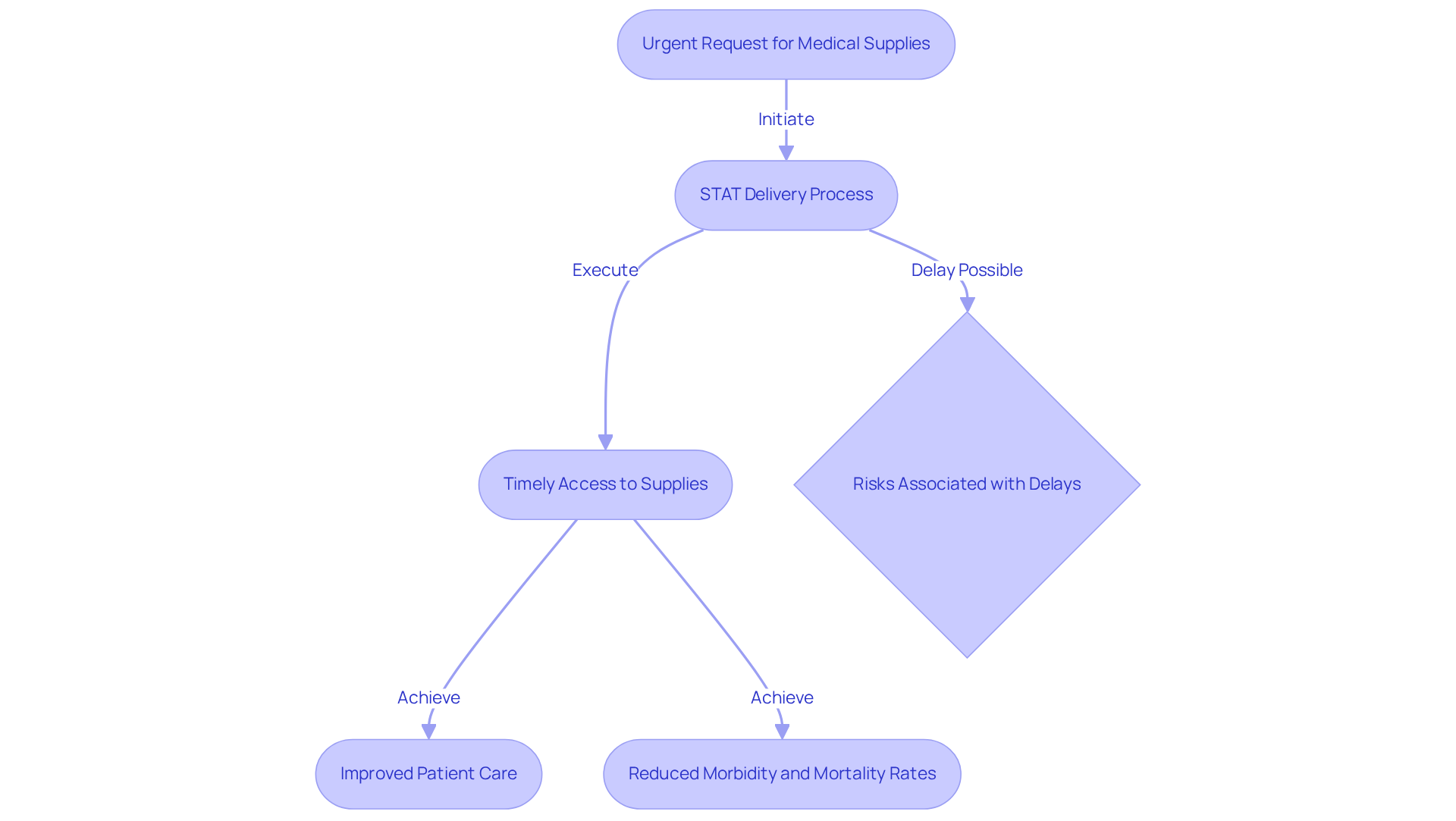 This flowchart shows how urgent requests for medical supplies lead to STAT delivery, which is crucial for improving patient care and reducing risks. Follow the arrows to see how each step connects and the positive outcomes of timely deliveries.