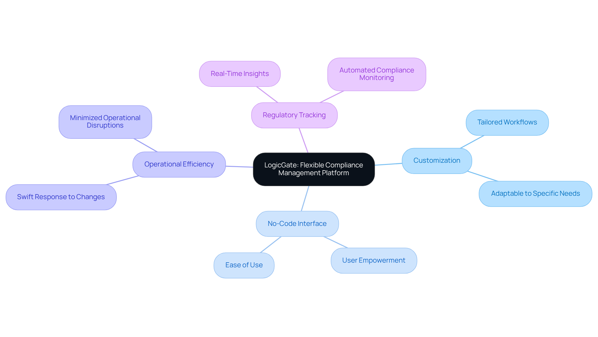 The center represents LogicGate, and each branch shows a key feature. Follow the branches to explore how each feature contributes to effective compliance management.