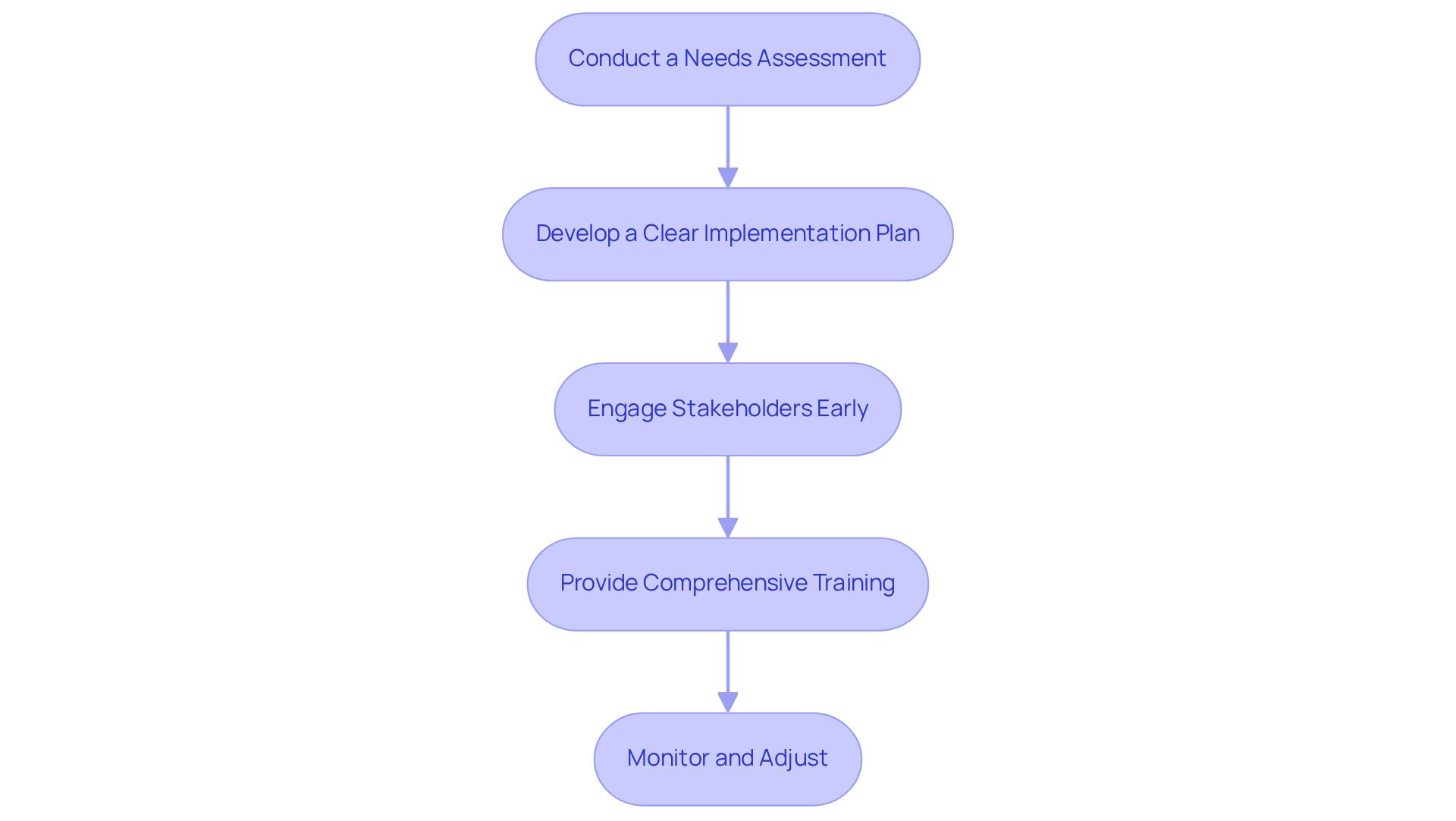Each box represents a crucial step in the implementation process. Follow the arrows to see how each step leads to the next, ensuring a smooth and effective rollout of the software.