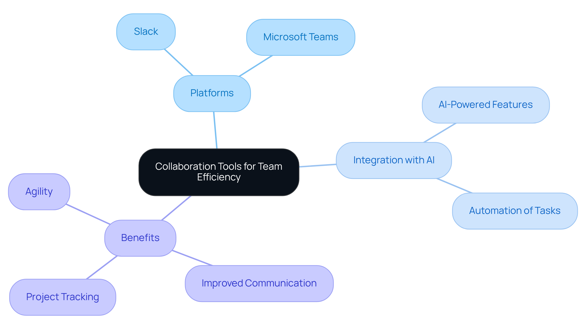 The central node represents the main theme of collaboration tools. Each branch shows specific platforms, integrations, and benefits, illustrating how they contribute to better team communication and efficiency.